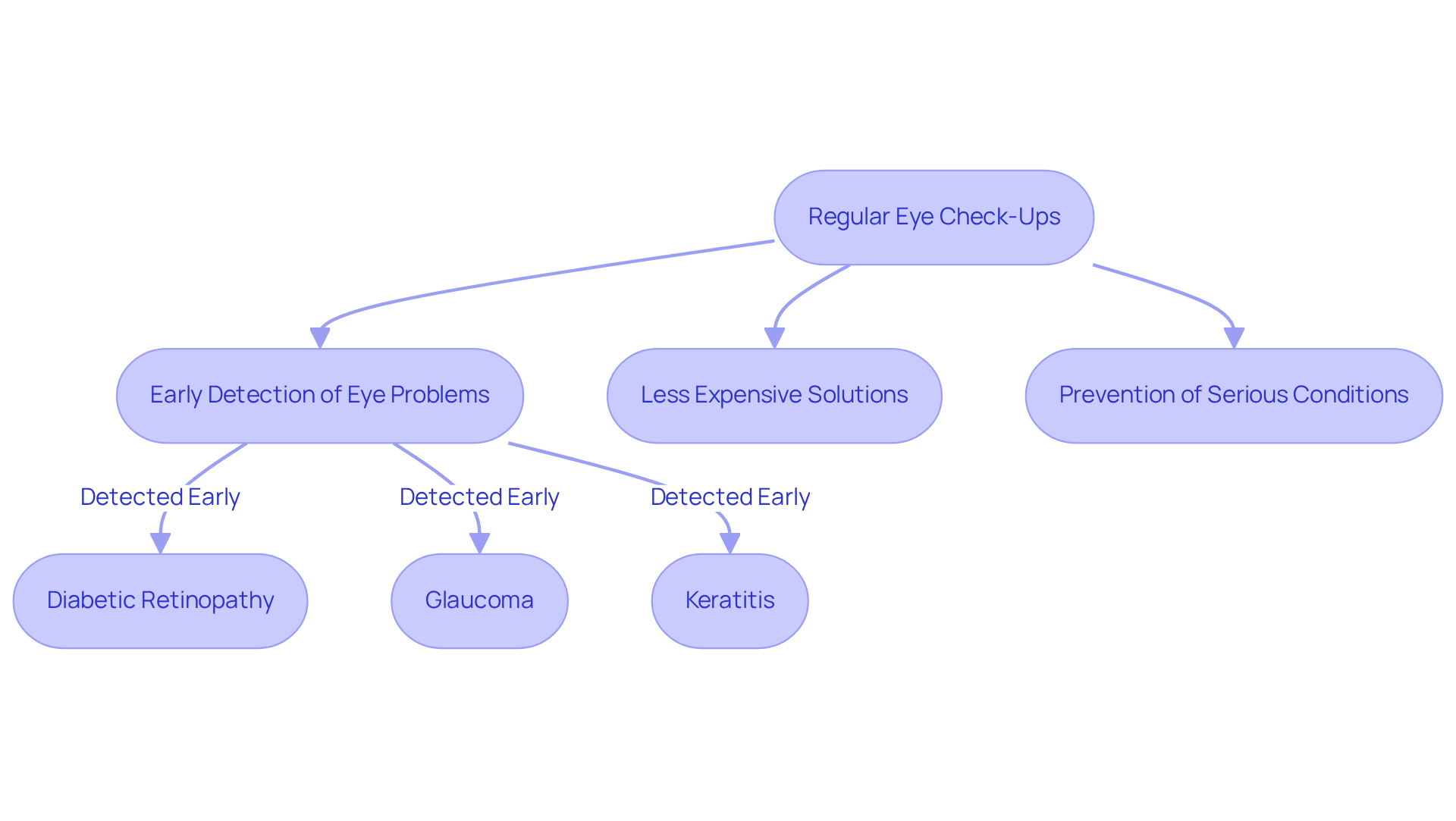 This flowchart shows how regular eye check-ups can lead to better eye health and save you money. Start at the top with check-ups, and follow the arrows to see how they help catch problems early, leading to cheaper treatments and preventing serious issues.