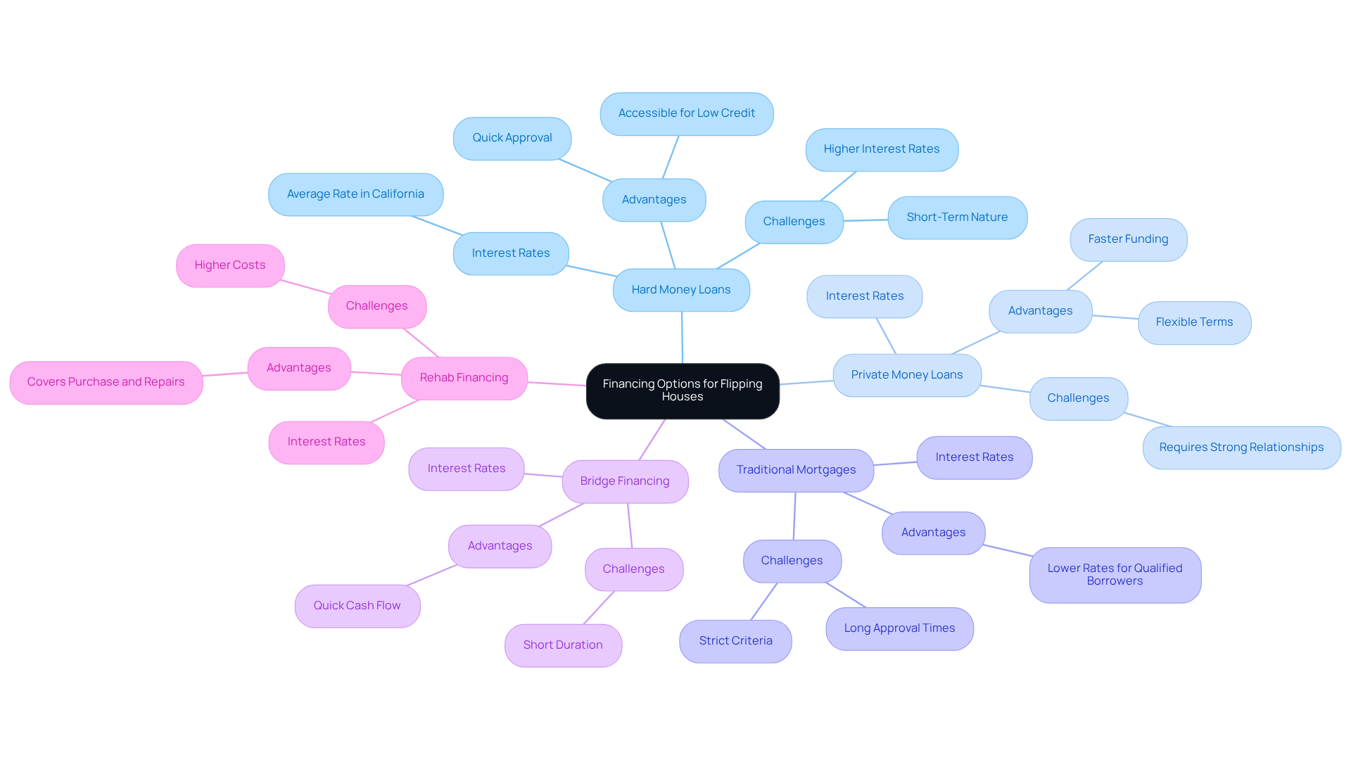 This mindmap shows different ways to finance a house flip. Each branch represents a type of financing, and the sub-branches provide details like interest rates and pros and cons. Follow the branches to understand how each option can help or hinder your house flipping project.