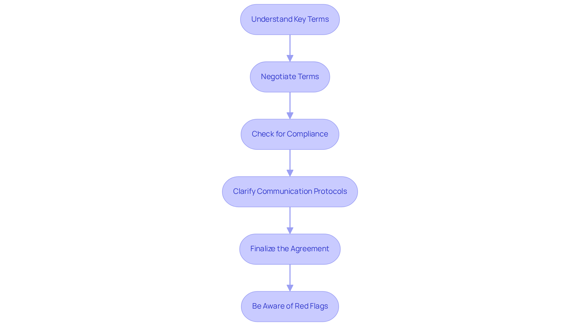 Each box represents a step in the process of reviewing and finalizing your contract with a property manager. Follow the arrows to see how each step leads to the next, ensuring you cover all important aspects before signing.