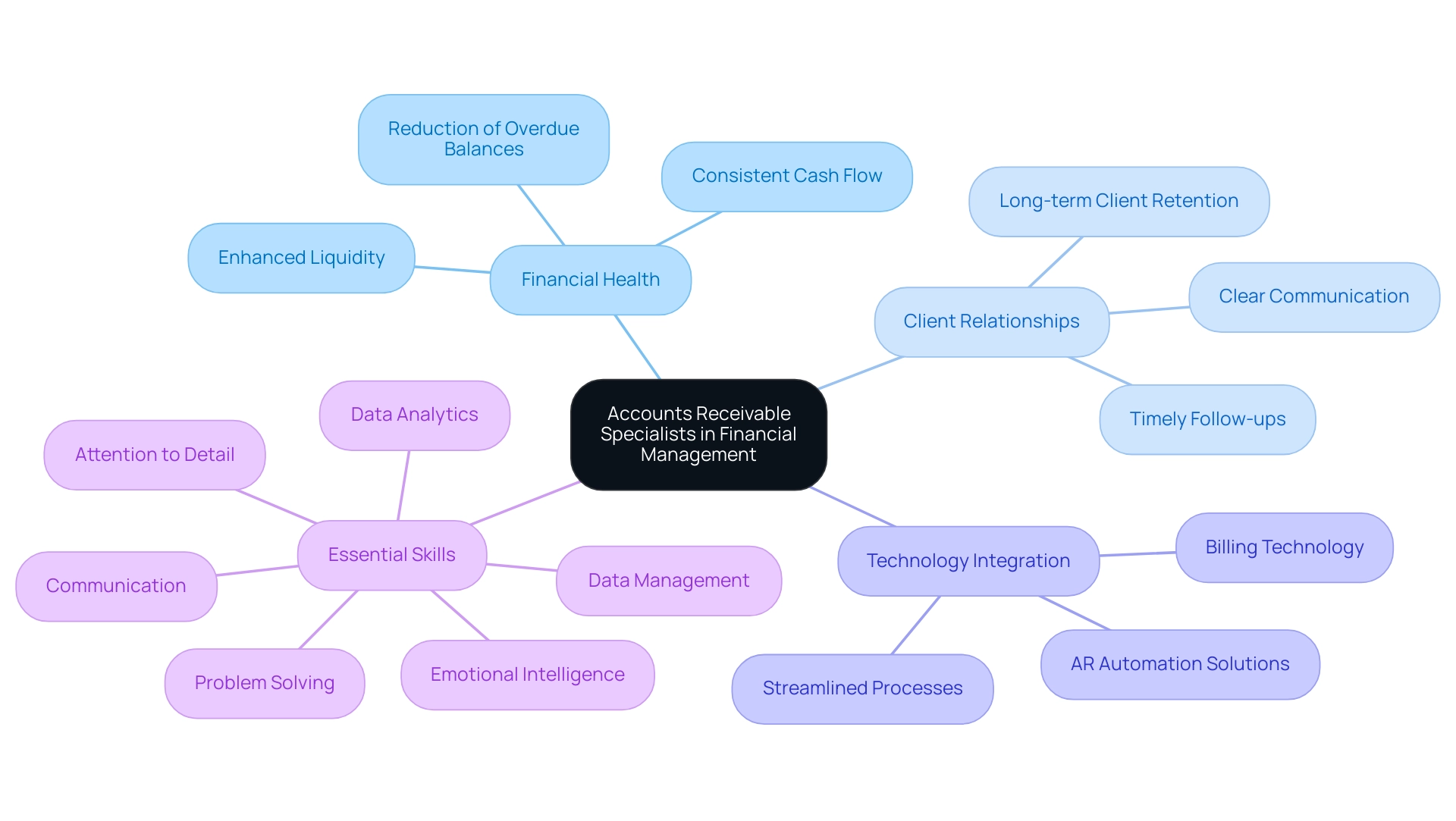 The central node represents the overall role of accounts receivable specialists, with branches indicating key themes in financial management and their subcategories.