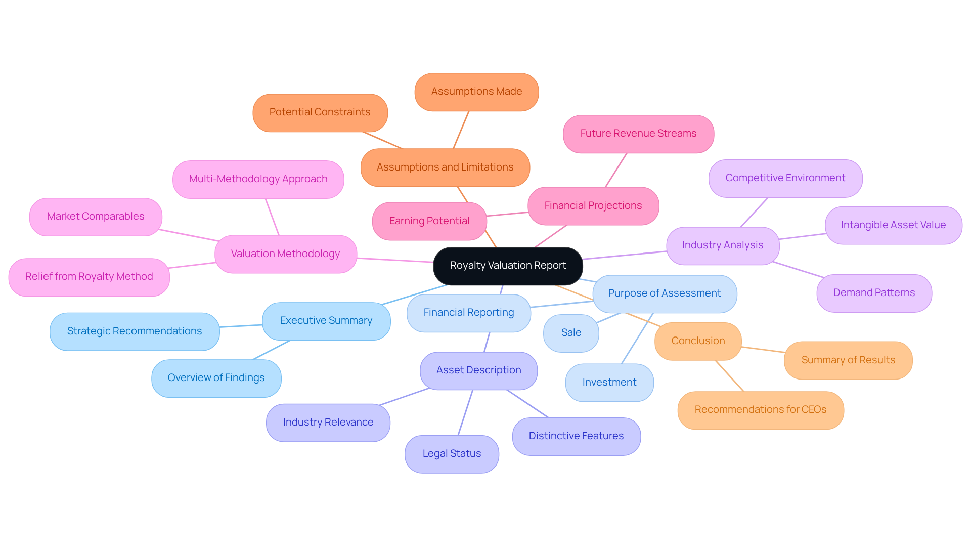 This mindmap illustrates the essential parts of a royalty valuation report. Start at the center with the main topic, then follow the branches to explore each component. Each section is crucial for understanding the valuation process and its implications for stakeholders.