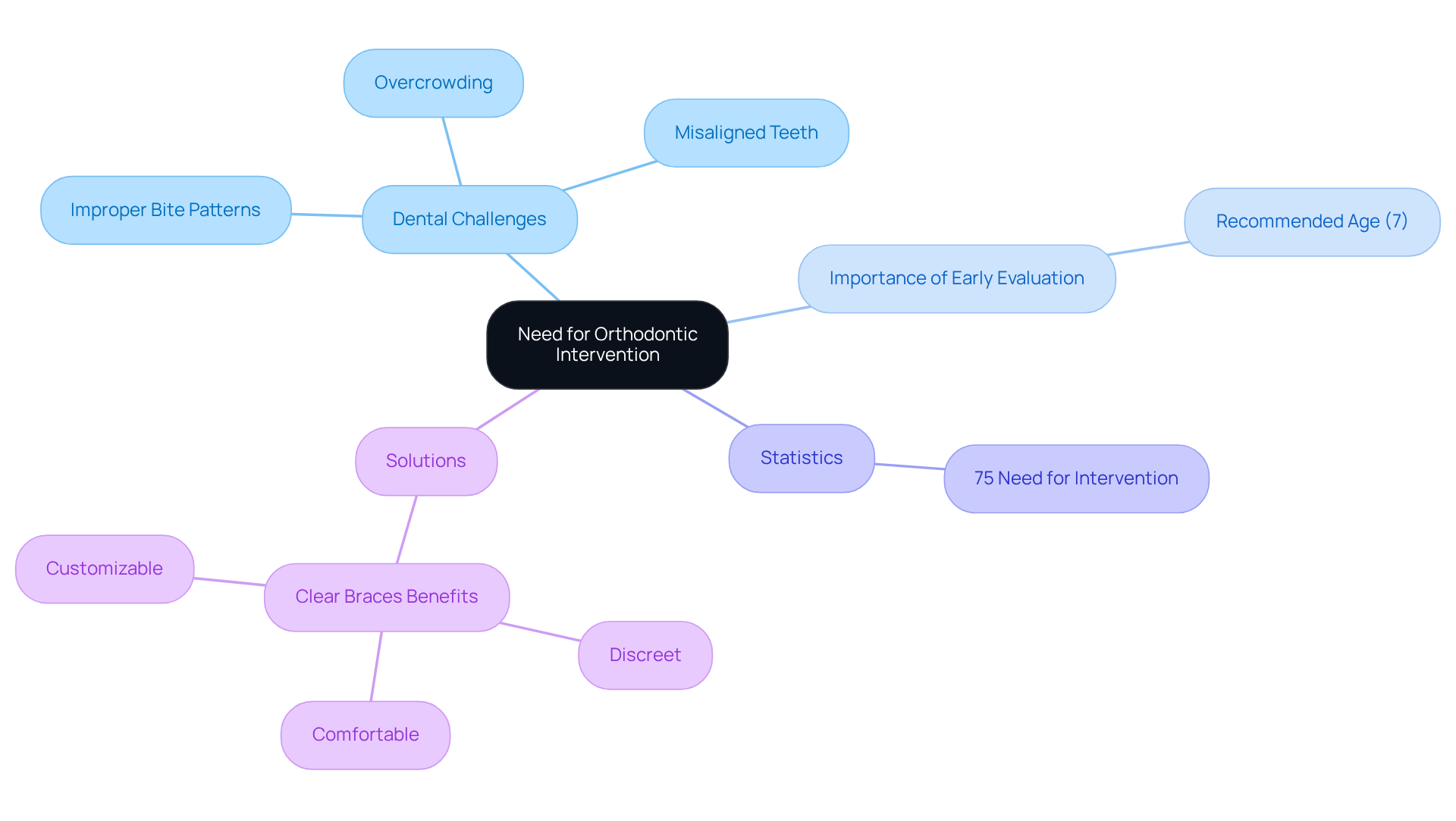 The central node represents the overall need for orthodontic care, while the branches show specific concerns, recommendations, and solutions. Each color-coded branch helps you see how these ideas connect to the main topic. The central node represents the overall need for orthodontic care, while the branches show specific concerns, recommendations, and solutions. Each color-coded branch helps you see how these ideas connect to the main topic.