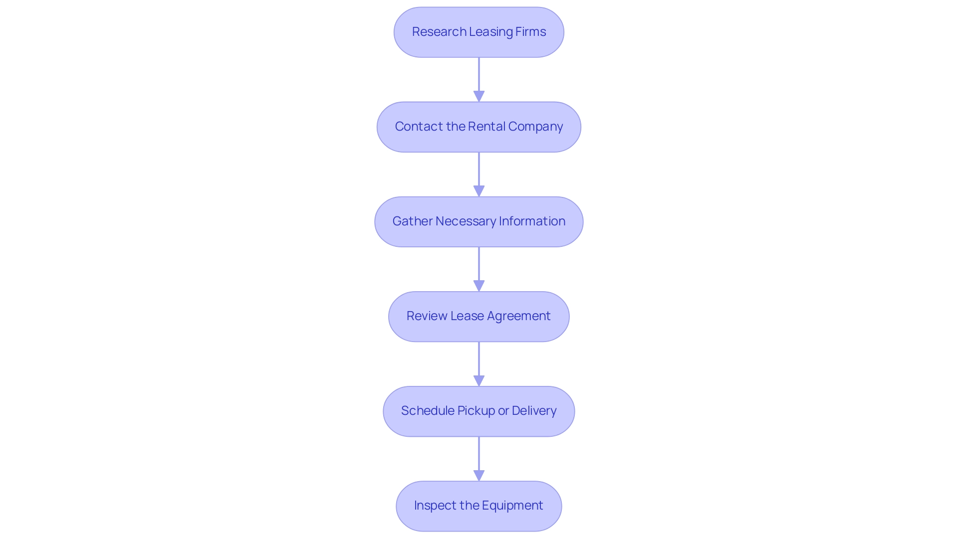 Each box represents a step in the rental process, and the arrows indicate the sequence of actions to be taken.