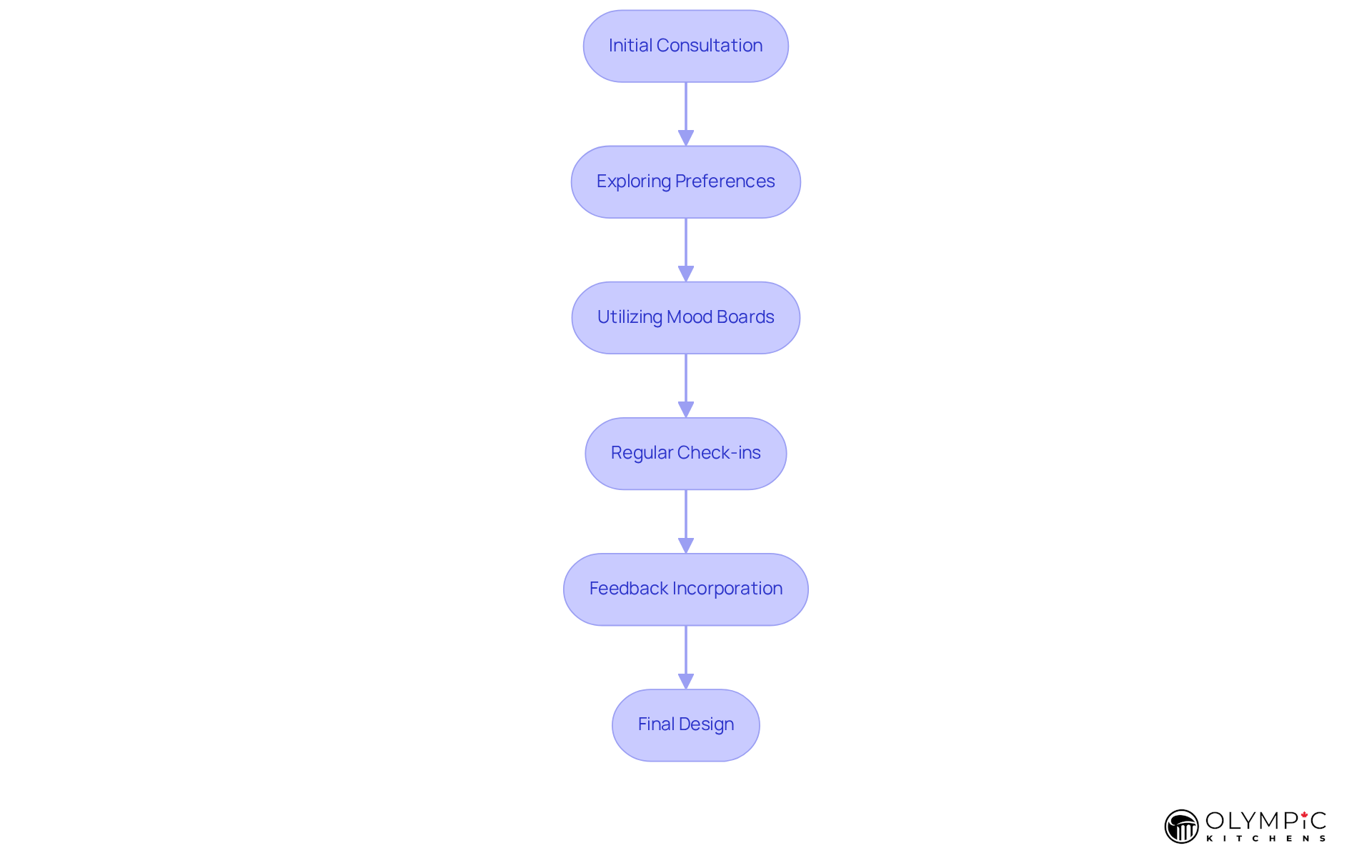 Each box represents a step in how we engage with clients. Follow the arrows to see how we move from understanding their needs to creating a personalized kitchen design.