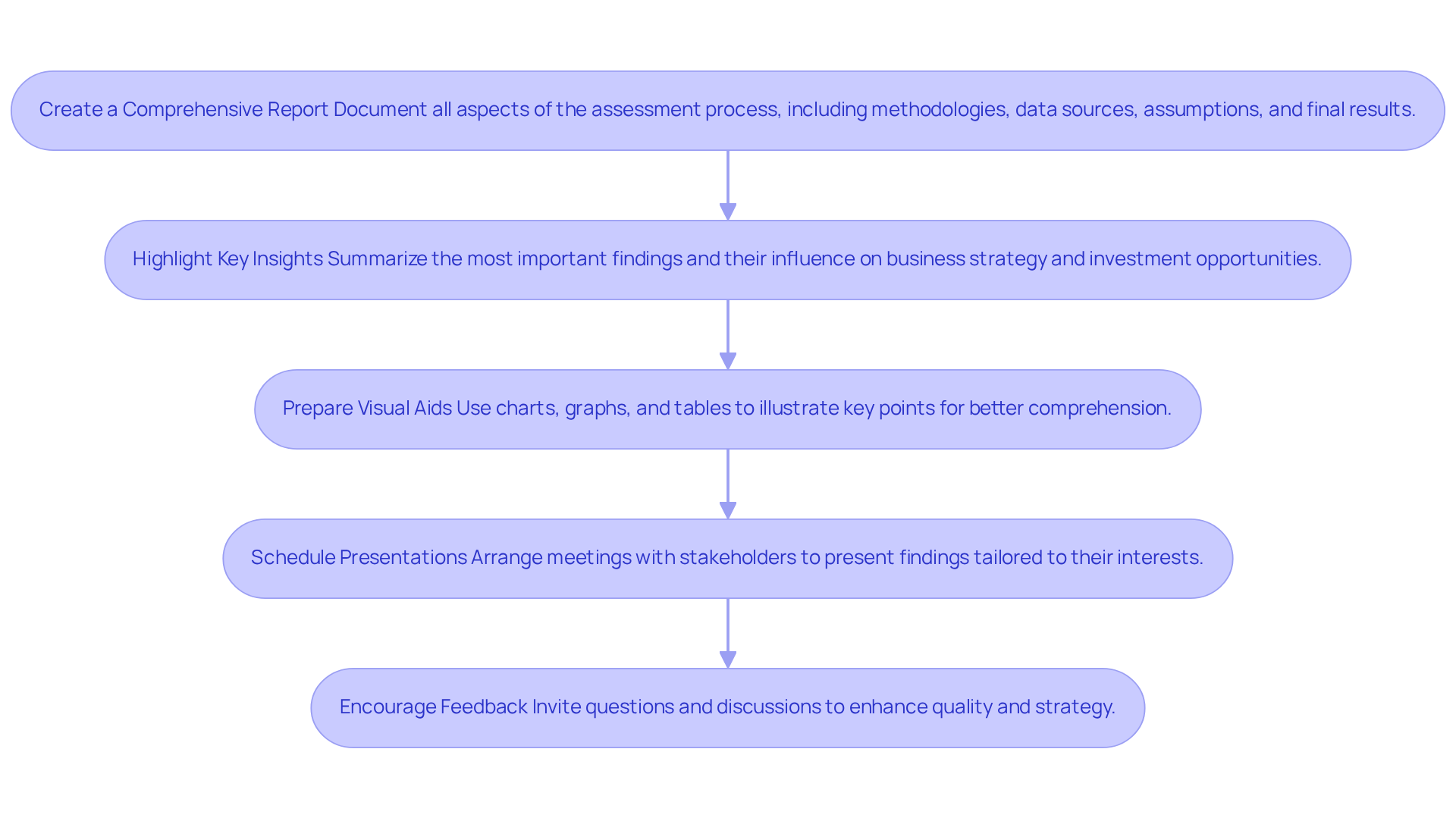 This flowchart outlines the steps to effectively document and present assessment findings. Start at the top and follow the arrows down to see the sequence of actions. Each box represents a key step in the process, helping you understand how to communicate findings clearly and engage stakeholders.