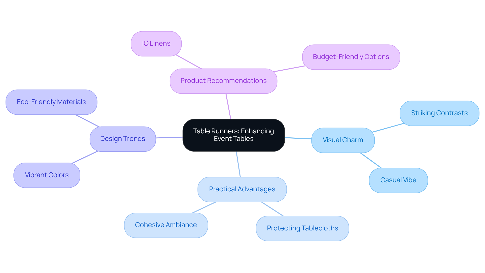 The central idea is about table runners, with branches showing how they enhance events through visual appeal, practical benefits, and design trends. Each branch leads to specific details that help you understand the overall impact of using these runners. The central idea is about table runners, with branches showing how they enhance events through visual appeal, practical benefits, and design trends. Each branch leads to specific details that help you understand the overall impact of using these runners.