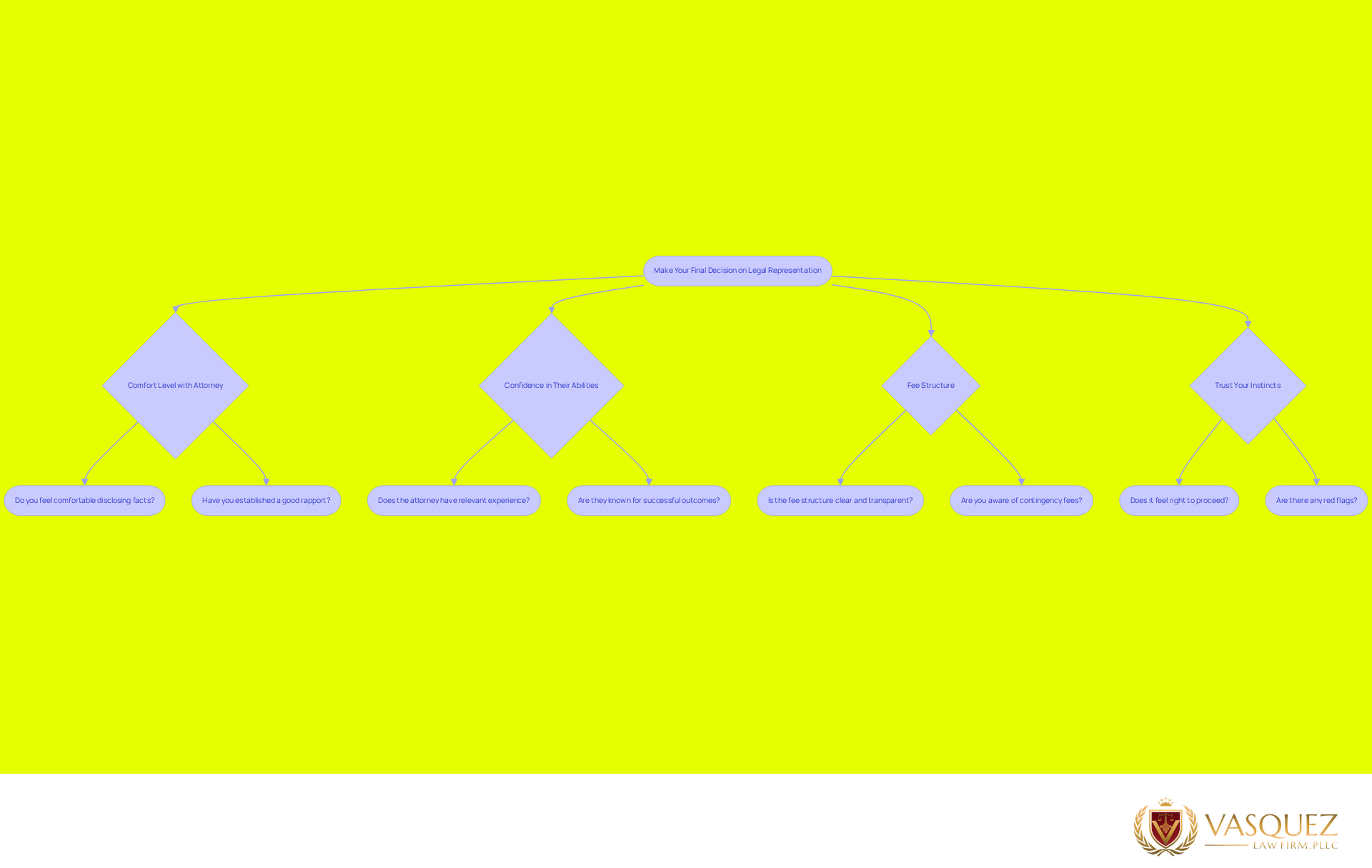 This flowchart guides you through the important factors to consider when choosing a lawyer. Start at the top and follow the arrows to explore each aspect, ensuring you make a well-informed decision that feels right for you.