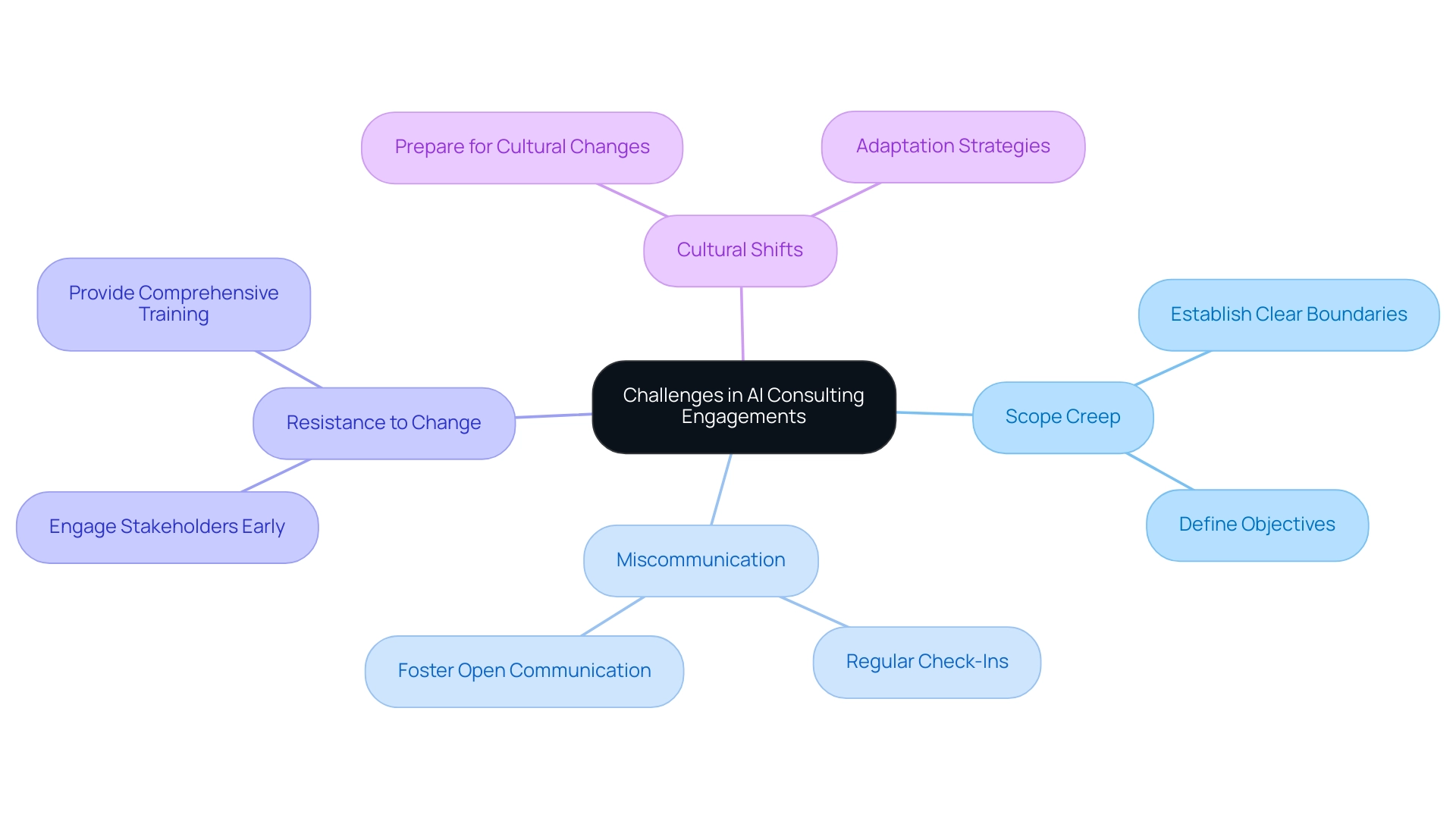 Each branch represents a challenge faced in AI consulting engagements, with sub-branches indicating strategies to address these challenges.