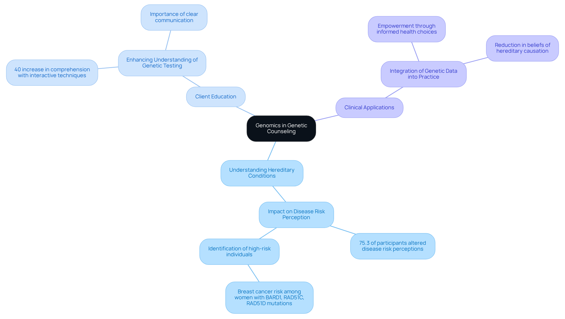 The central node represents genomics, while the branches show key areas where genomics impacts genetic counseling. Each sub-branch provides specific insights or statistics that enhance understanding.