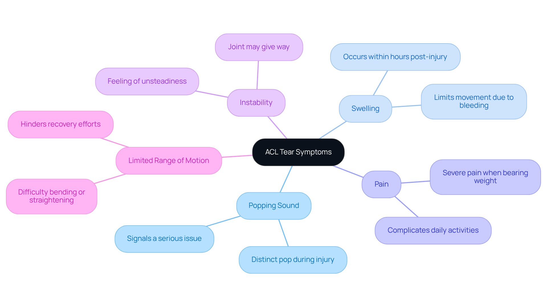 This mindmap starts with the main topic of ACL tear symptoms at the center. Each branch represents a specific symptom, and you can follow the branches to learn more about what each symptom entails. It's a great way to see how these symptoms relate to the overall condition. This mindmap starts with the main topic of ACL tear symptoms at the center. Each branch represents a specific symptom, and you can follow the branches to learn more about what each symptom entails. It's a great way to see how these symptoms relate to the overall condition.