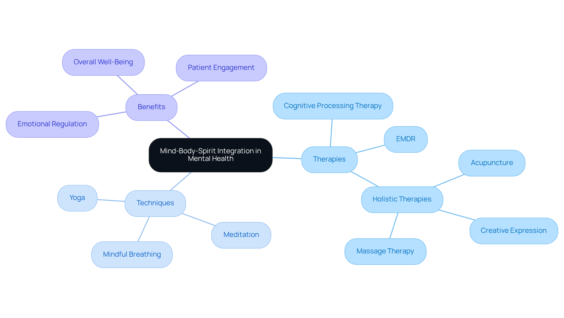 This mindmap illustrates how mind, body, and spirit are interconnected in mental health. Each branch represents a different aspect of this integration, showing how various therapies and techniques contribute to overall well-being. Follow the branches to explore how these elements work together to promote healing.