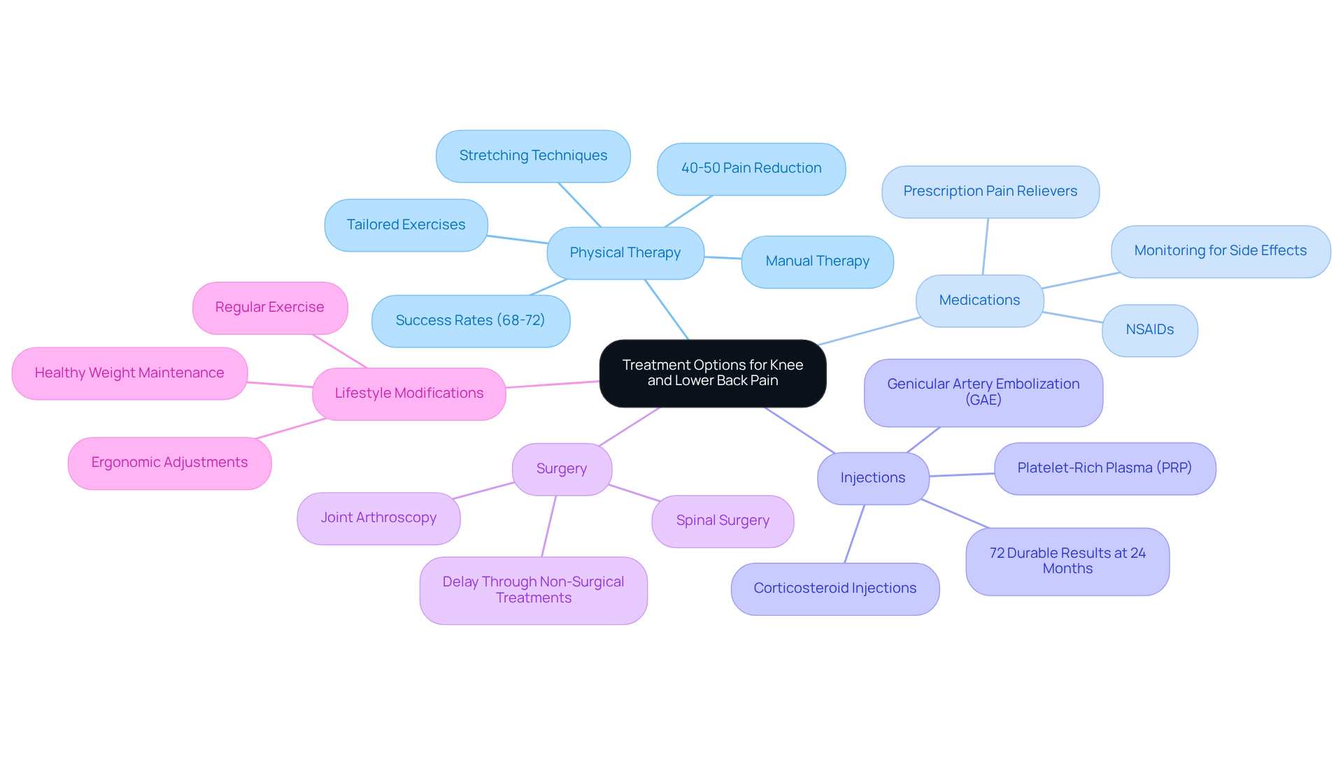 This mindmap shows the various treatment options available for knee and lower back pain. Each branch represents a different category of treatment, and the sub-branches provide more details about specific methods or considerations within those categories. Follow the branches to explore how each treatment can help alleviate pain.