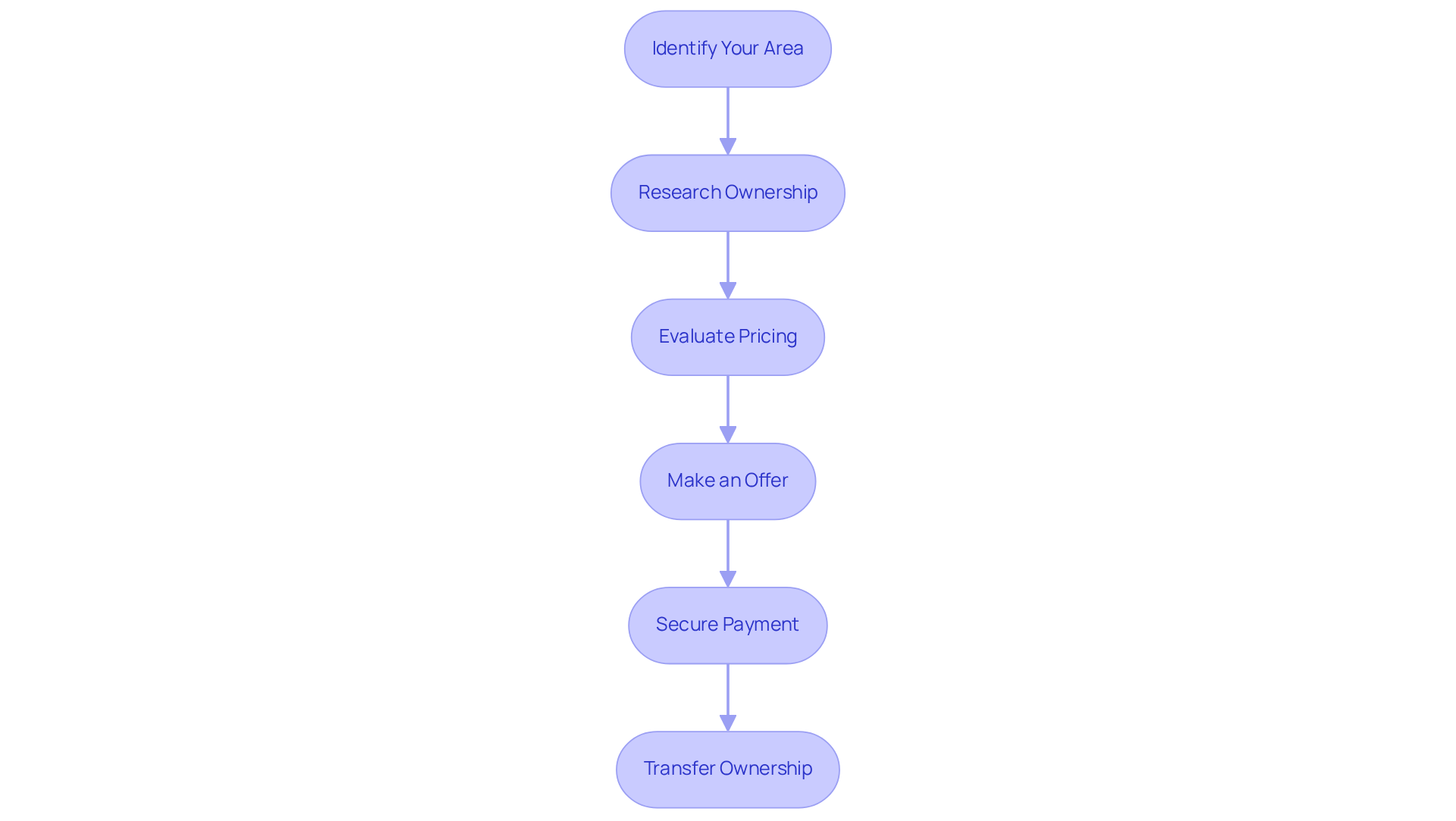 Each box represents a step in the domain acquisition process. Follow the arrows to see how to navigate from identifying your area to transferring ownership of the domain.
