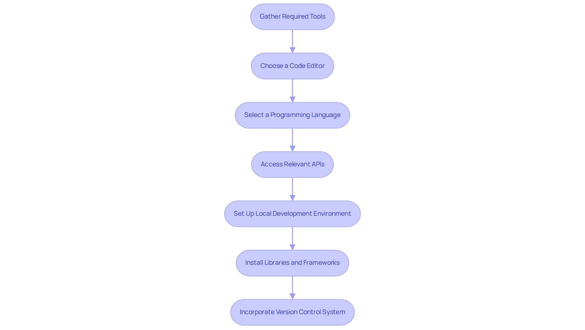 Each box represents a step in the process of setting up your development environment. Follow the arrows to see the order in which you should complete these tasks for a successful setup. Each box represents a step in the process of setting up your development environment. Follow the arrows to see the order in which you should complete these tasks for a successful setup.