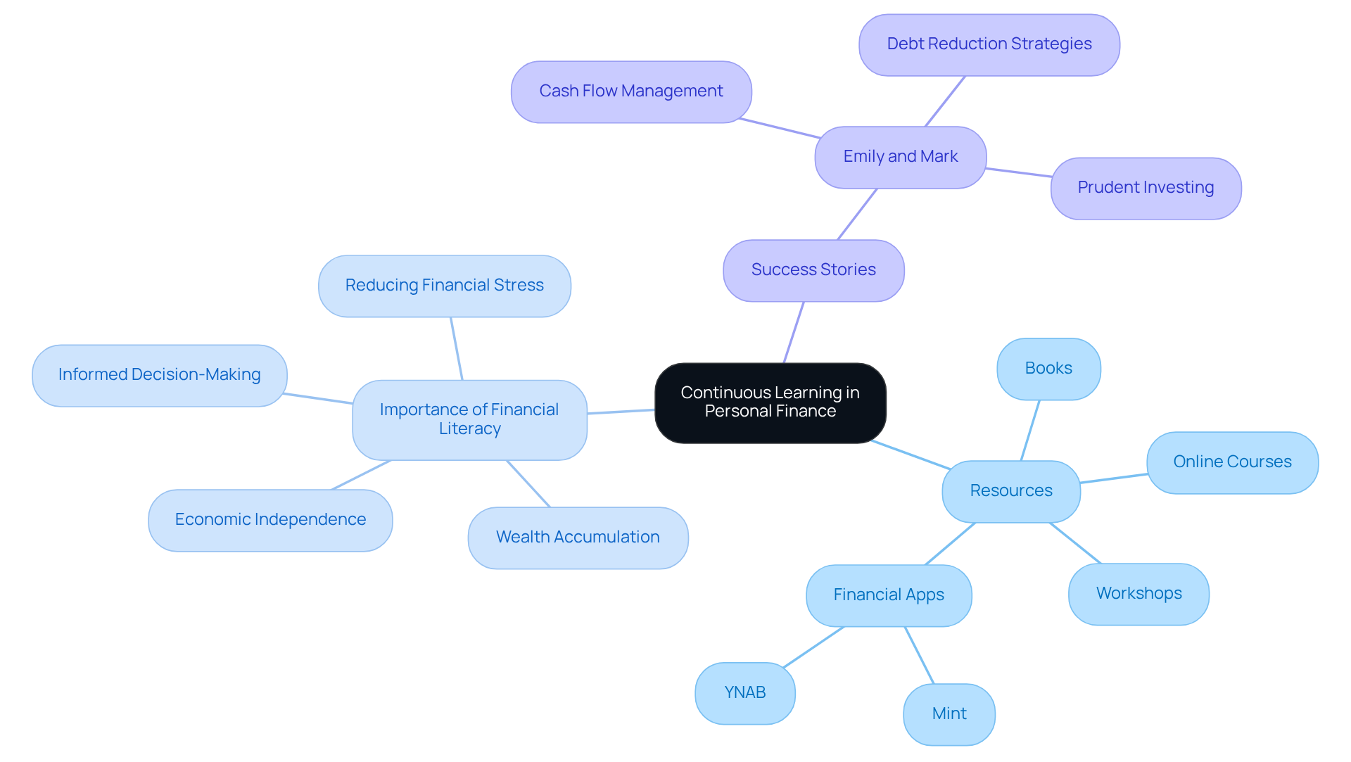 The center represents the core concept of continuous learning in personal finance. Follow the branches to explore various resources and strategies that can help families achieve financial literacy and independence.