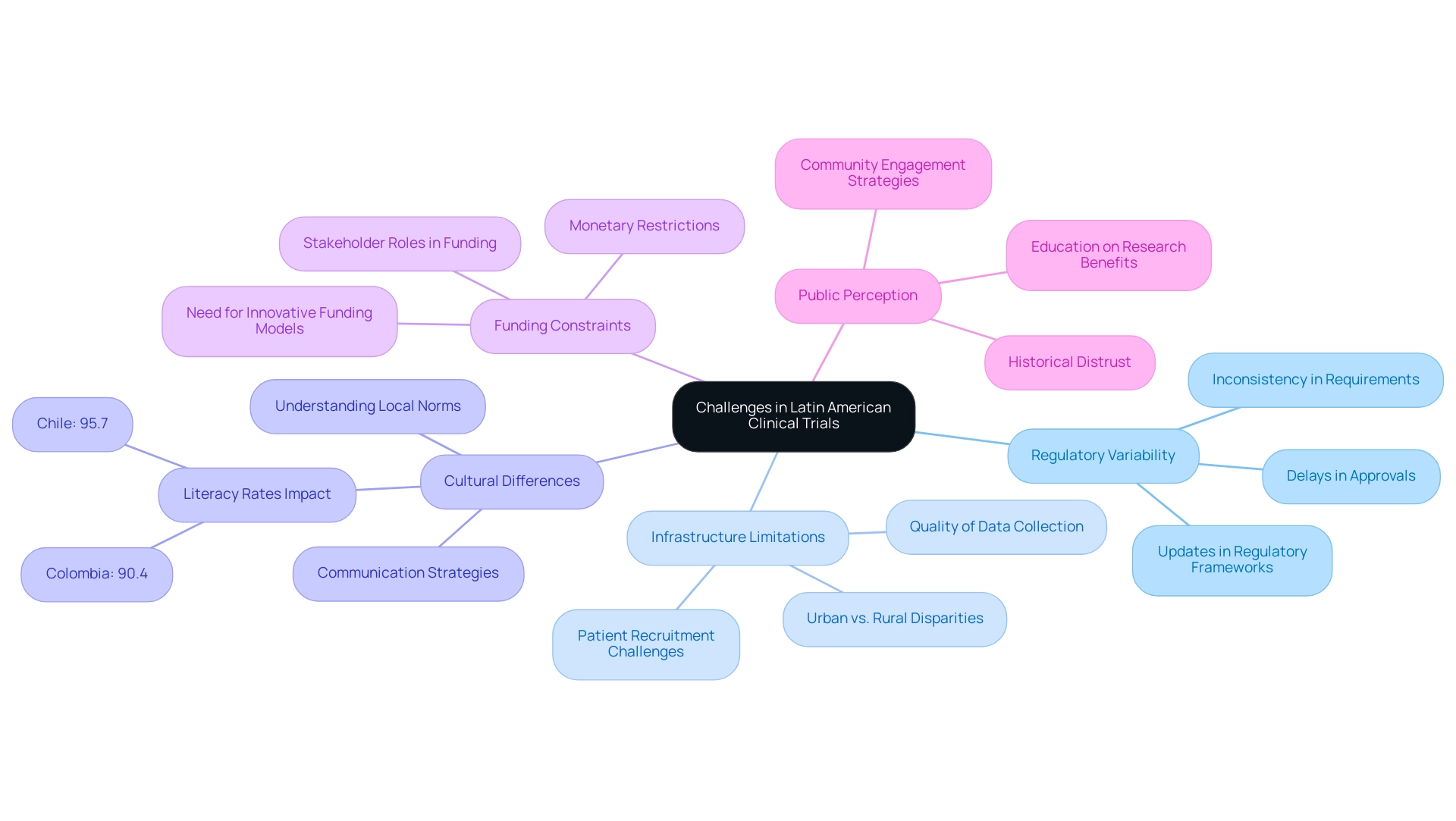 Each branch represents a major challenge in clinical trials, with sub-branches detailing specific aspects or implications of that challenge.