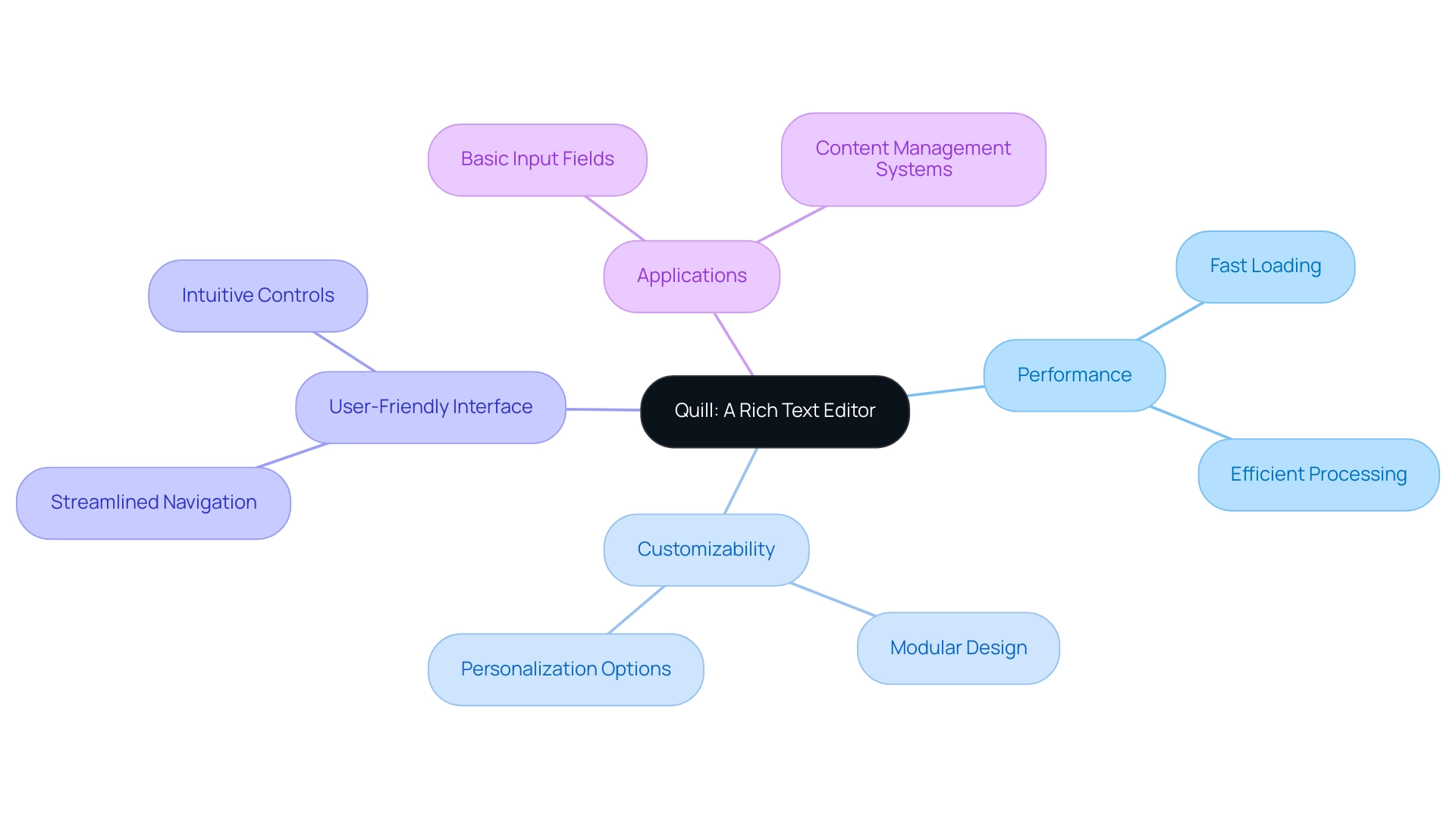 Each branch represents a key feature of Quill, with sub-nodes detailing specific attributes and applications.