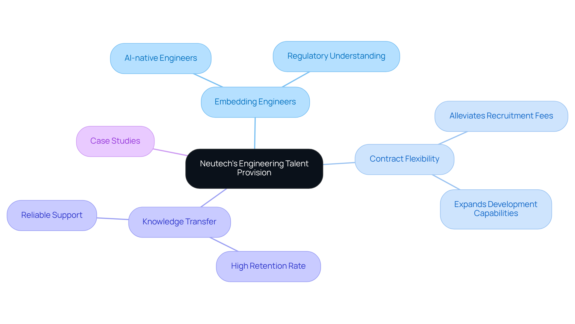 This mindmap illustrates how Neutech provides specialized engineering talent to the medical sector. Start at the center with Neutech's approach, then explore how each branch represents a key aspect of their strategy, showing how they meet client needs and enhance operational capabilities. This mindmap illustrates how Neutech provides specialized engineering talent to the medical sector. Start at the center with Neutech's approach, then explore how each branch represents a key aspect of their strategy, showing how they meet client needs and enhance operational capabilities.