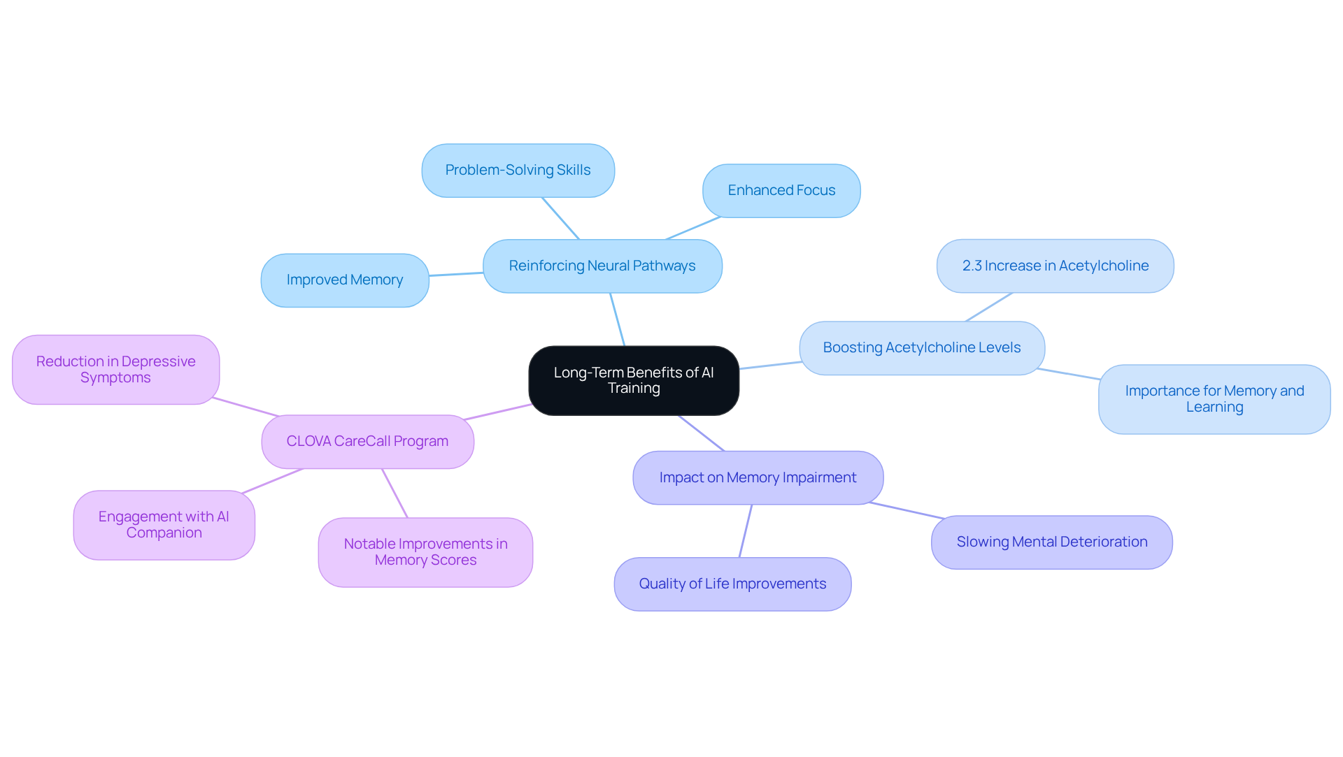 The central node represents the main theme, while branches show different benefits and findings related to AI training. Each color-coded branch helps you navigate through the various aspects of how AI can support cognitive health.