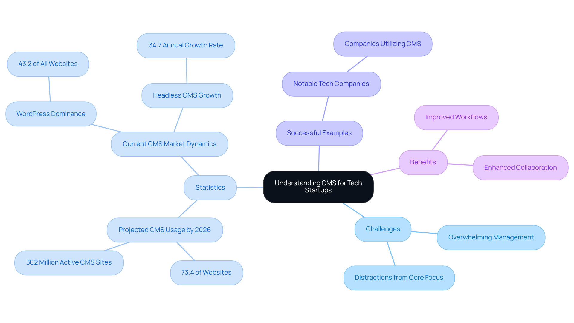 The central node represents the main topic of CMS for startups. Each branch shows different aspects: challenges faced, important statistics, examples of successful companies, and the benefits of using a CMS. Follow the branches to explore how each part connects to the overall theme.