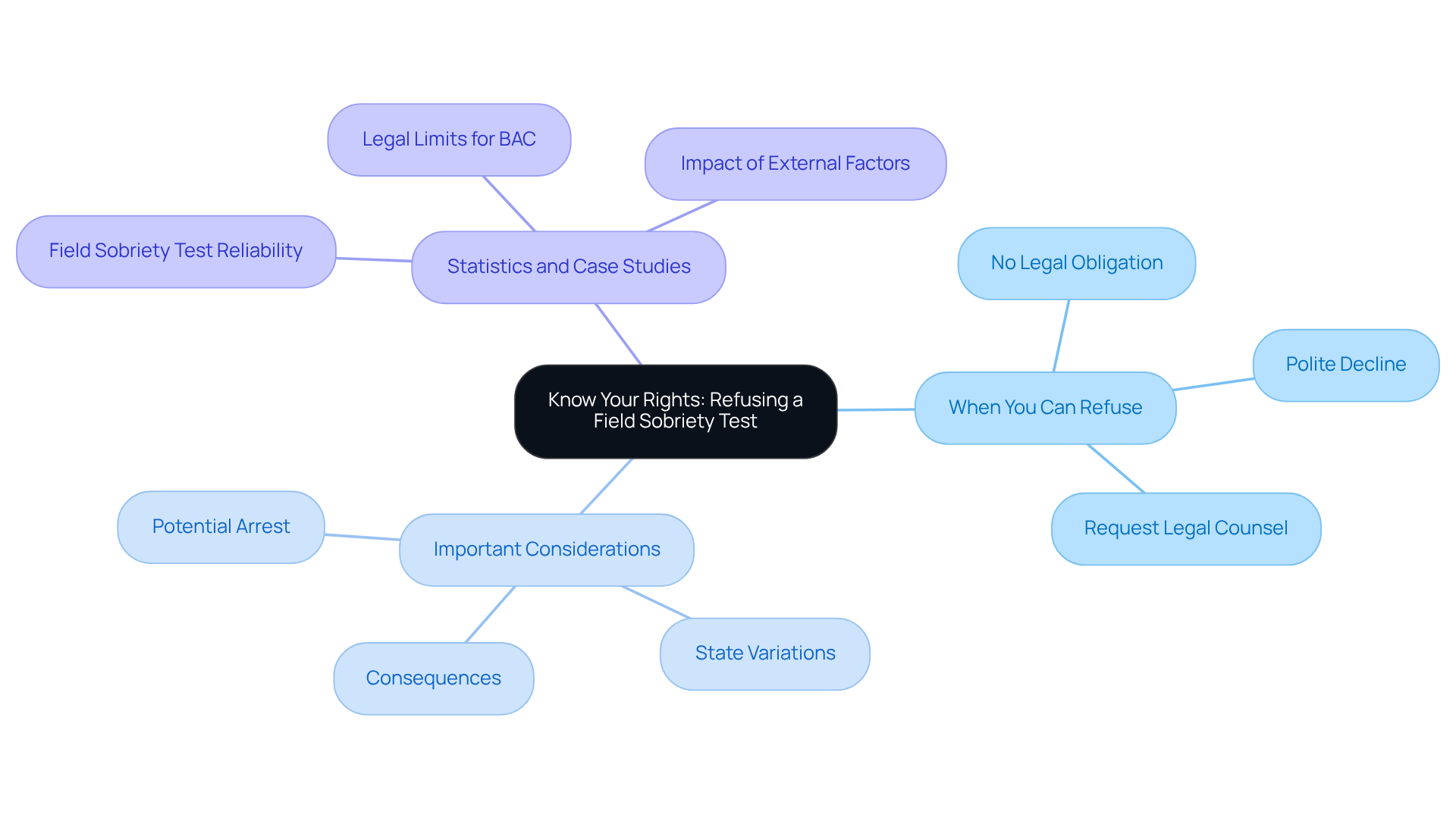 This mindmap helps you visualize your rights when it comes to refusing a field sobriety test. Each branch represents a key point, and the sub-branches provide more details. Follow the branches to understand your options and the potential consequences of your decisions. This mindmap helps you visualize your rights when it comes to refusing a field sobriety test. Each branch represents a key point, and the sub-branches provide more details. Follow the branches to understand your options and the potential consequences of your decisions.