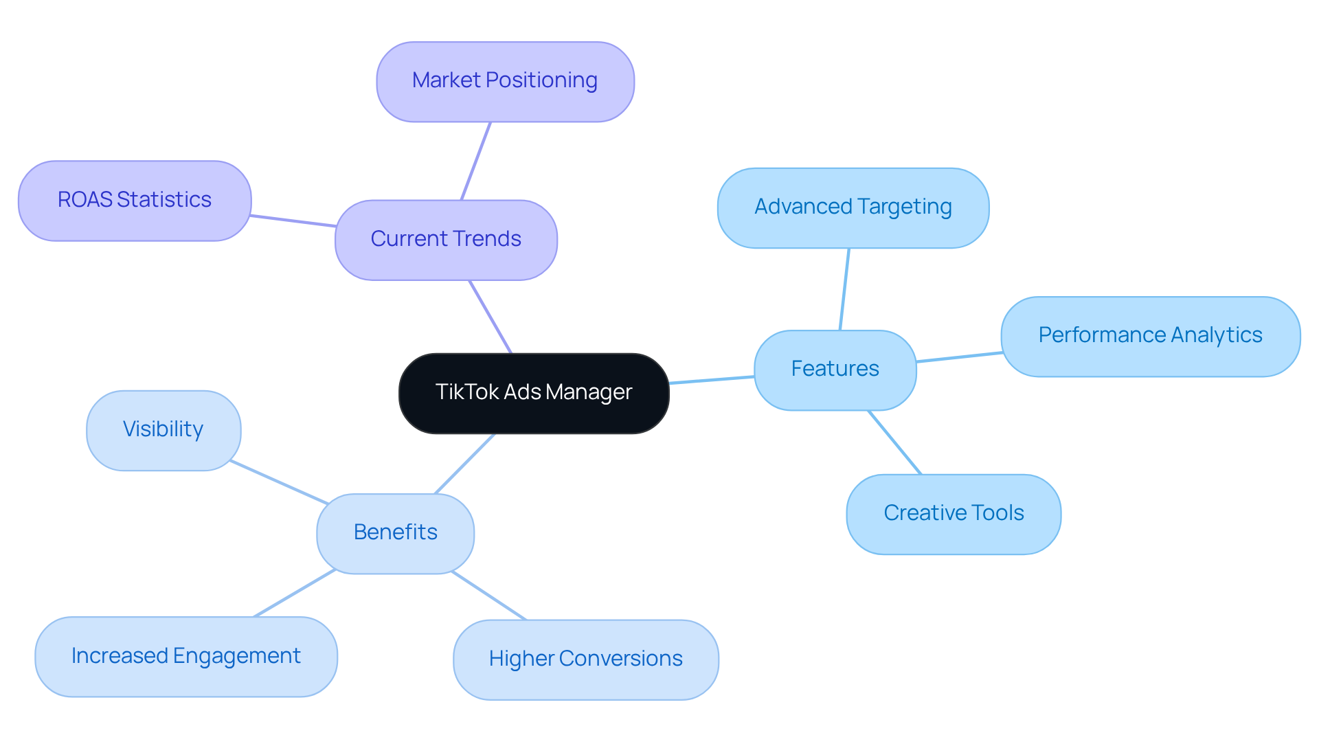 Start at the center with TikTok Ads Manager, then explore the branches to see its features, benefits, and current trends in advertising effectiveness.