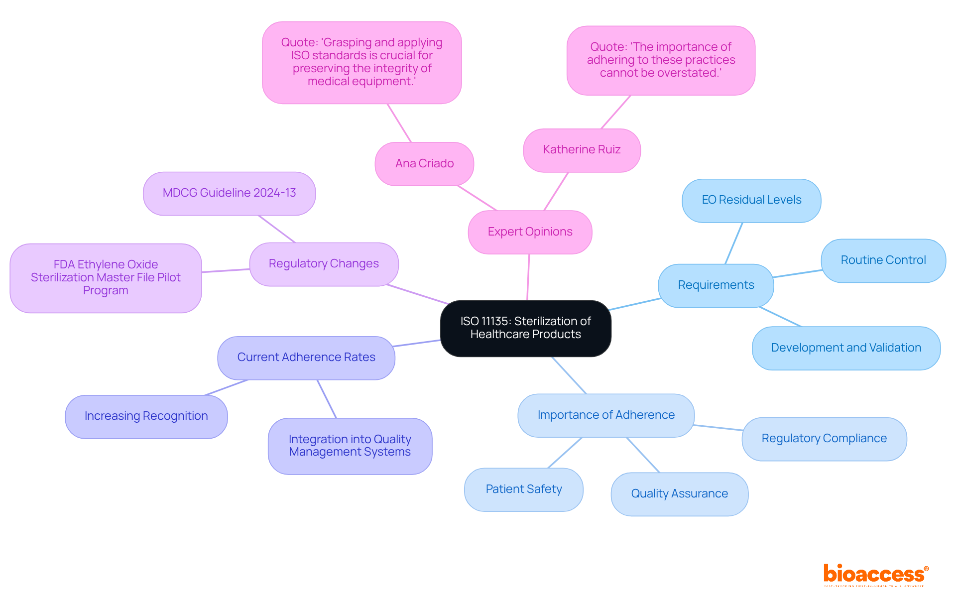 The center represents the ISO 11135 standard, while the branches illustrate its requirements, importance, current adherence, regulatory changes, and expert insights. Each branch and sub-branch helps to clarify how all these components connect to the main concept.