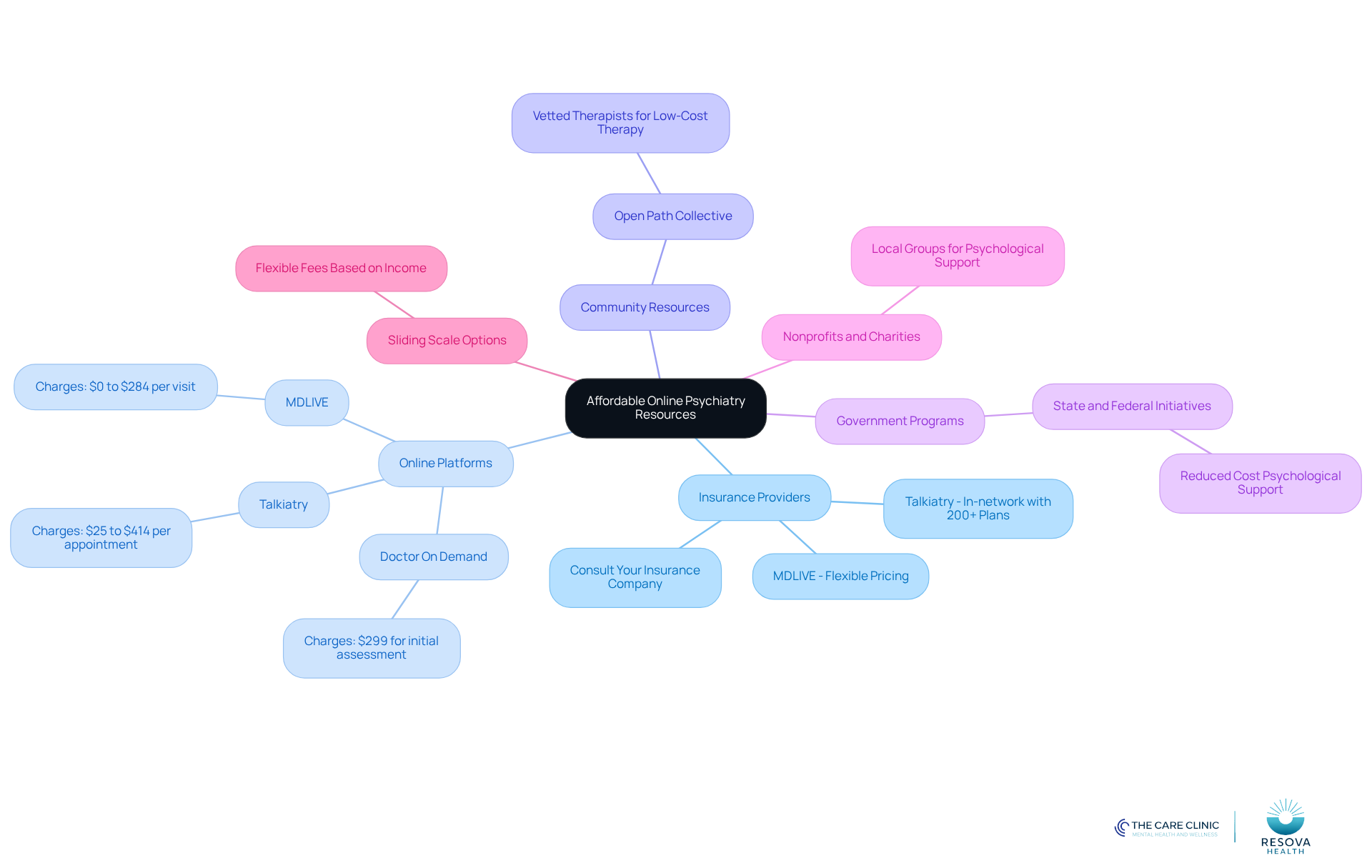 The center shows the main topic, and each branch represents a different resource category. Follow the branches to discover specific options and details that can help you find affordable psychiatric care. The center shows the main topic, and each branch represents a different resource category. Follow the branches to discover specific options and details that can help you find affordable psychiatric care.