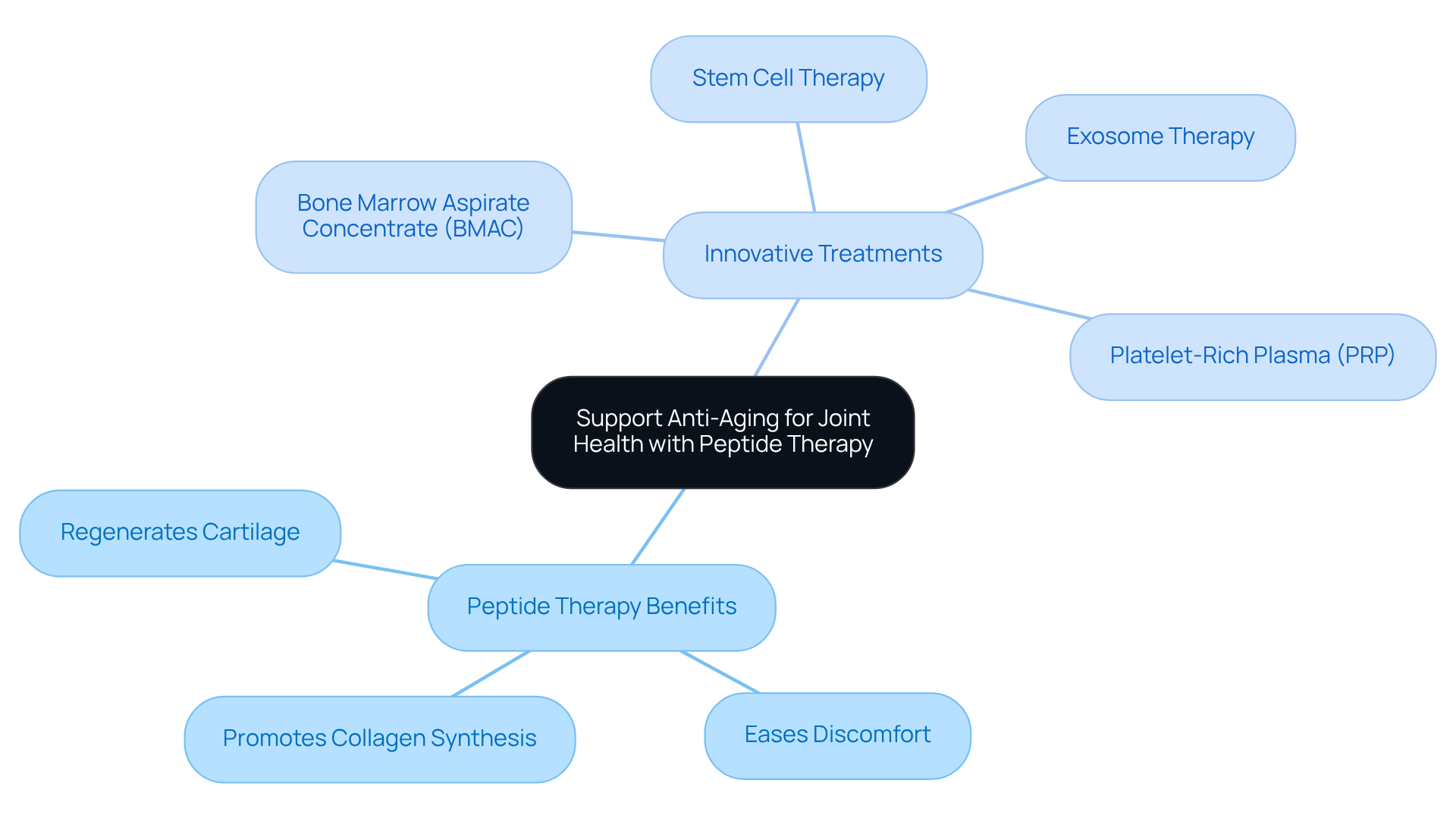 This mindmap starts with peptide therapy at the center, showing how it supports joint health. The branches represent the benefits of peptide therapy and the innovative treatments available, helping you see how they all connect and contribute to better joint health. This mindmap starts with peptide therapy at the center, showing how it supports joint health. The branches represent the benefits of peptide therapy and the innovative treatments available, helping you see how they all connect and contribute to better joint health.