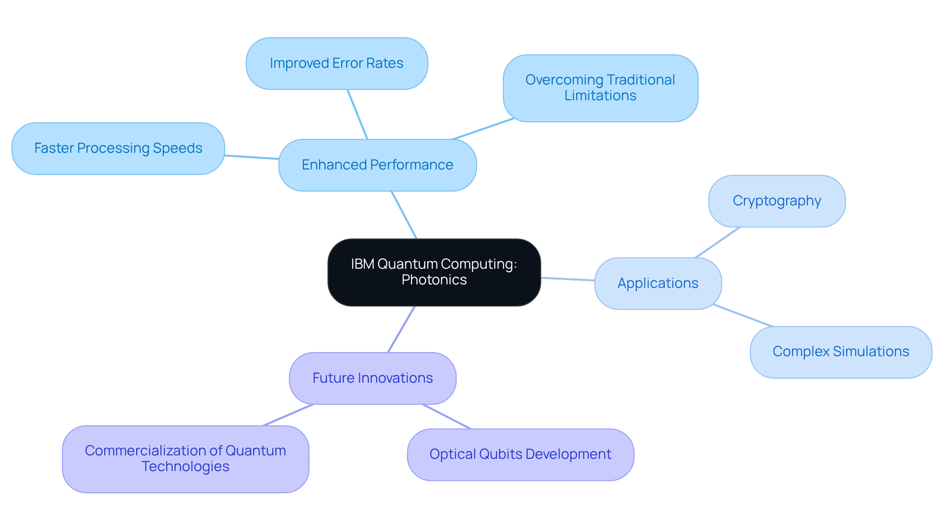 The central node represents IBM's focus on light-based technology in quantum computing. The branches show how this technology enhances performance and its practical applications, illustrating the interconnectedness of these advancements.