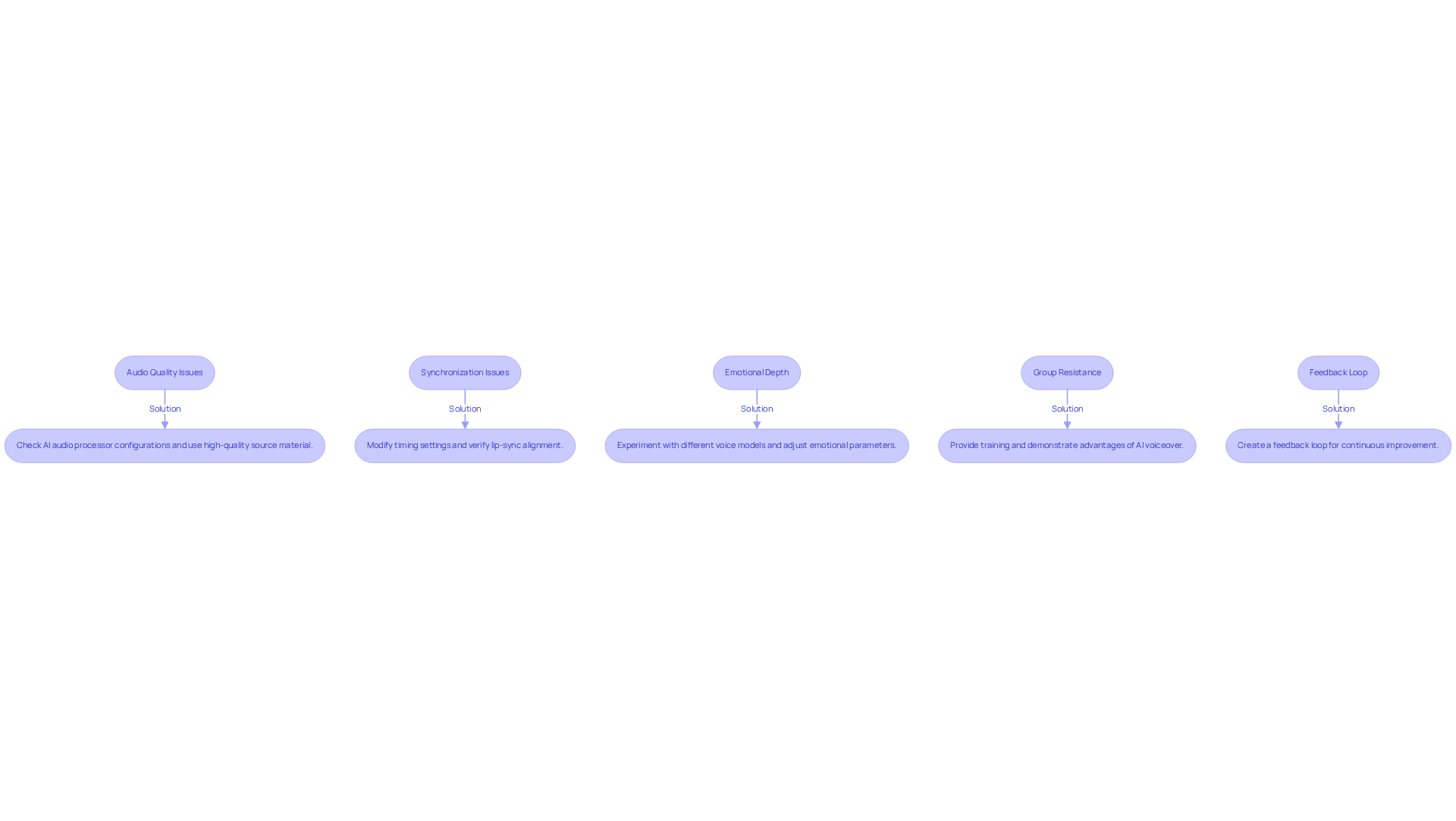 Each box represents a common challenge in integrating AI voiceover. Follow the arrows to see the recommended solutions for each issue.