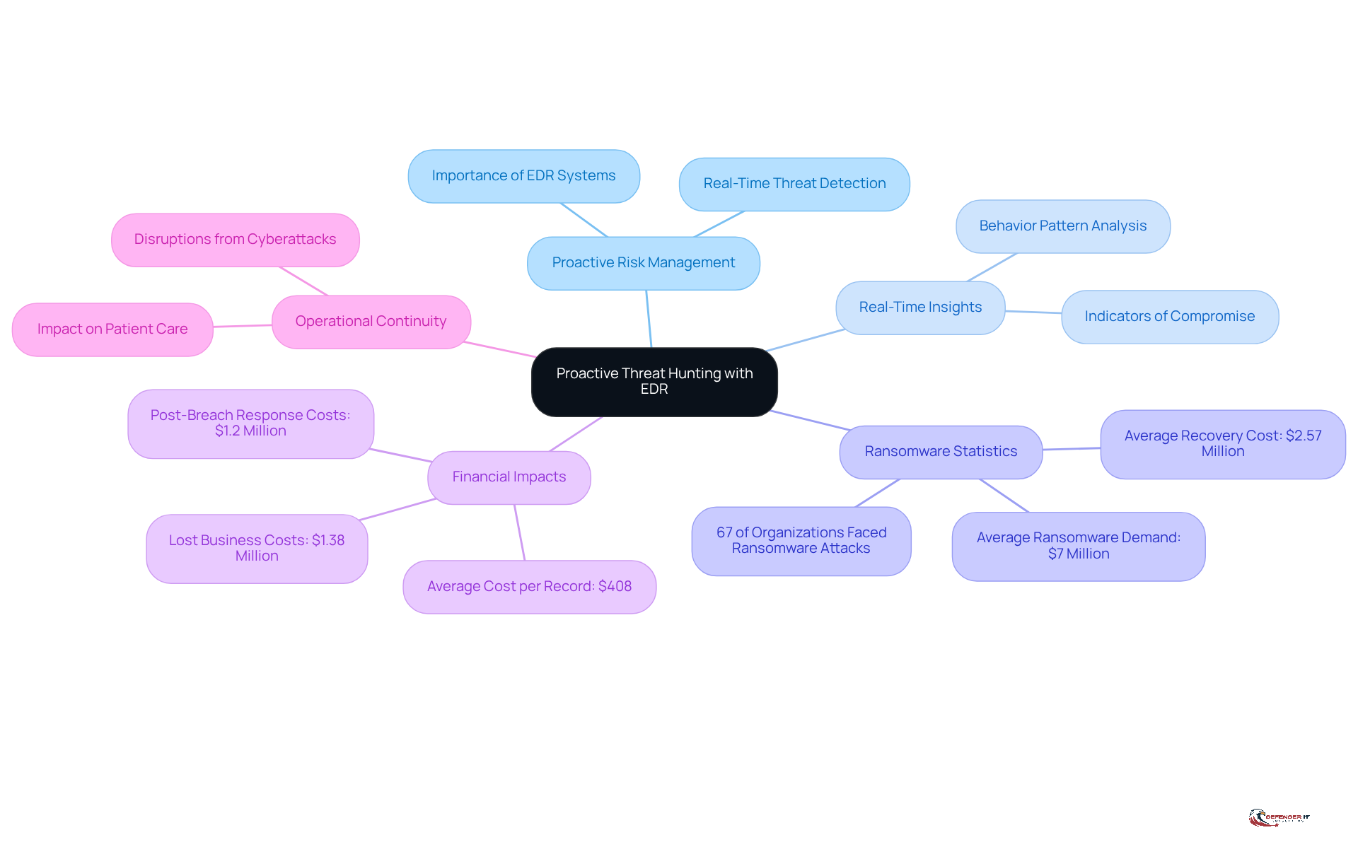 This mindmap starts with the main idea of proactive threat hunting using EDR. Each branch represents a key aspect of this approach, helping you see how they connect and contribute to overall cybersecurity in healthcare. This mindmap starts with the main idea of proactive threat hunting using EDR. Each branch represents a key aspect of this approach, helping you see how they connect and contribute to overall cybersecurity in healthcare.