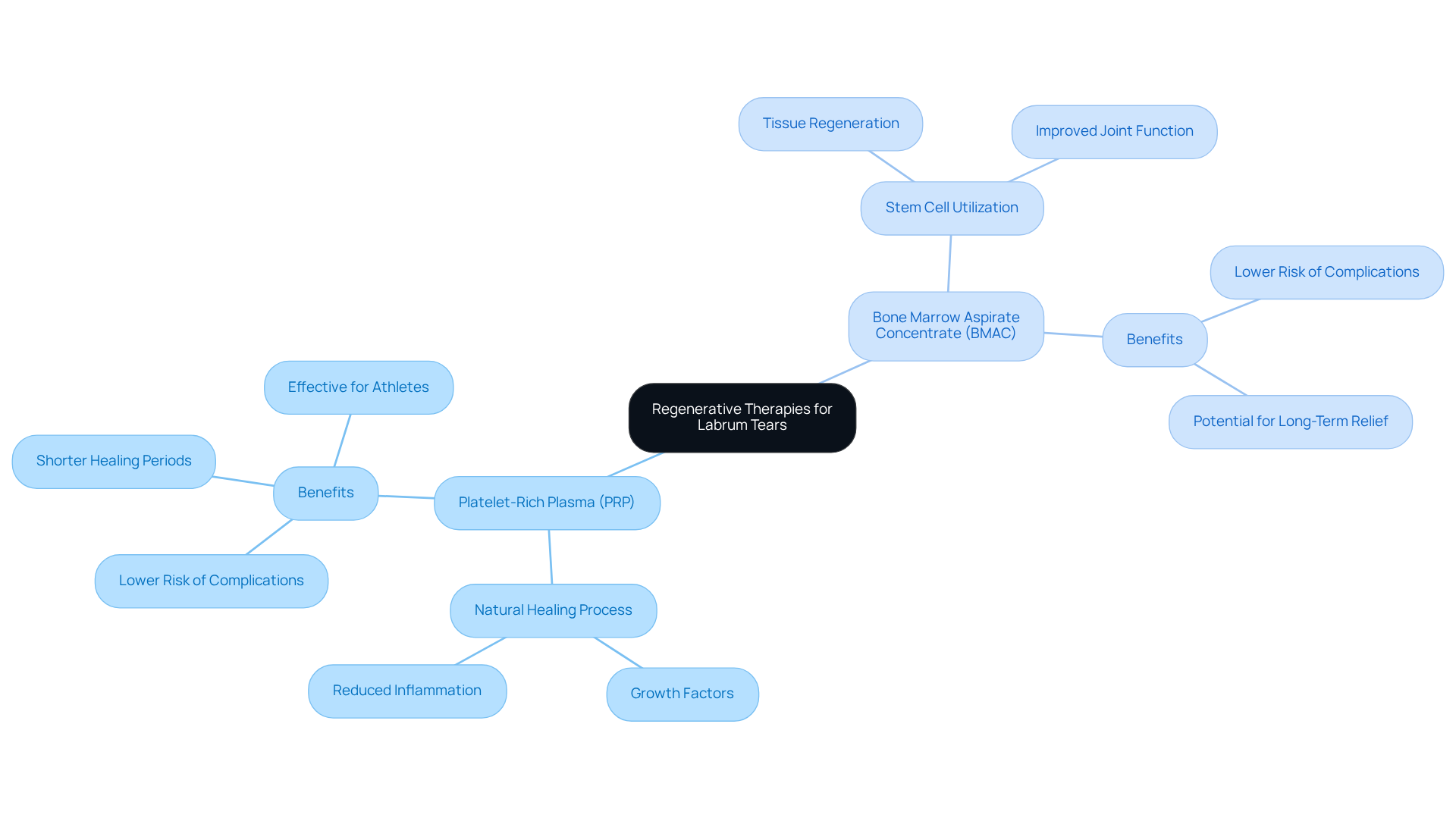 This mindmap illustrates the innovative therapies available for labrum tears. Start at the center with the main topic, then explore the branches to learn about each therapy and its benefits. Each color-coded branch helps you see how these therapies connect to the overall theme of healing and recovery.