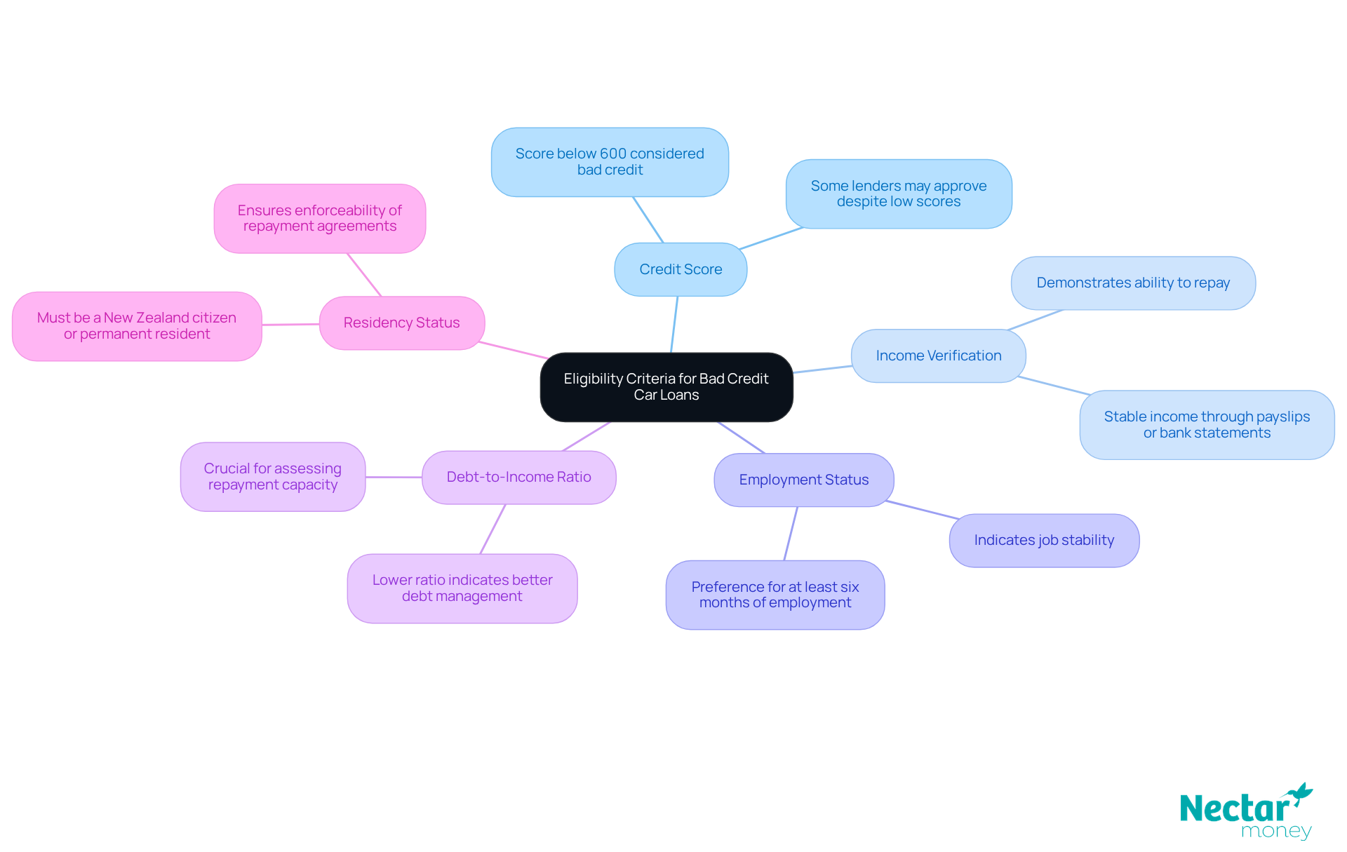 The central node represents the main topic, while the branches show the key factors that influence eligibility. Each factor is important for understanding what lenders look for when considering your application. The central node represents the main topic, while the branches show the key factors that influence eligibility. Each factor is important for understanding what lenders look for when considering your application.