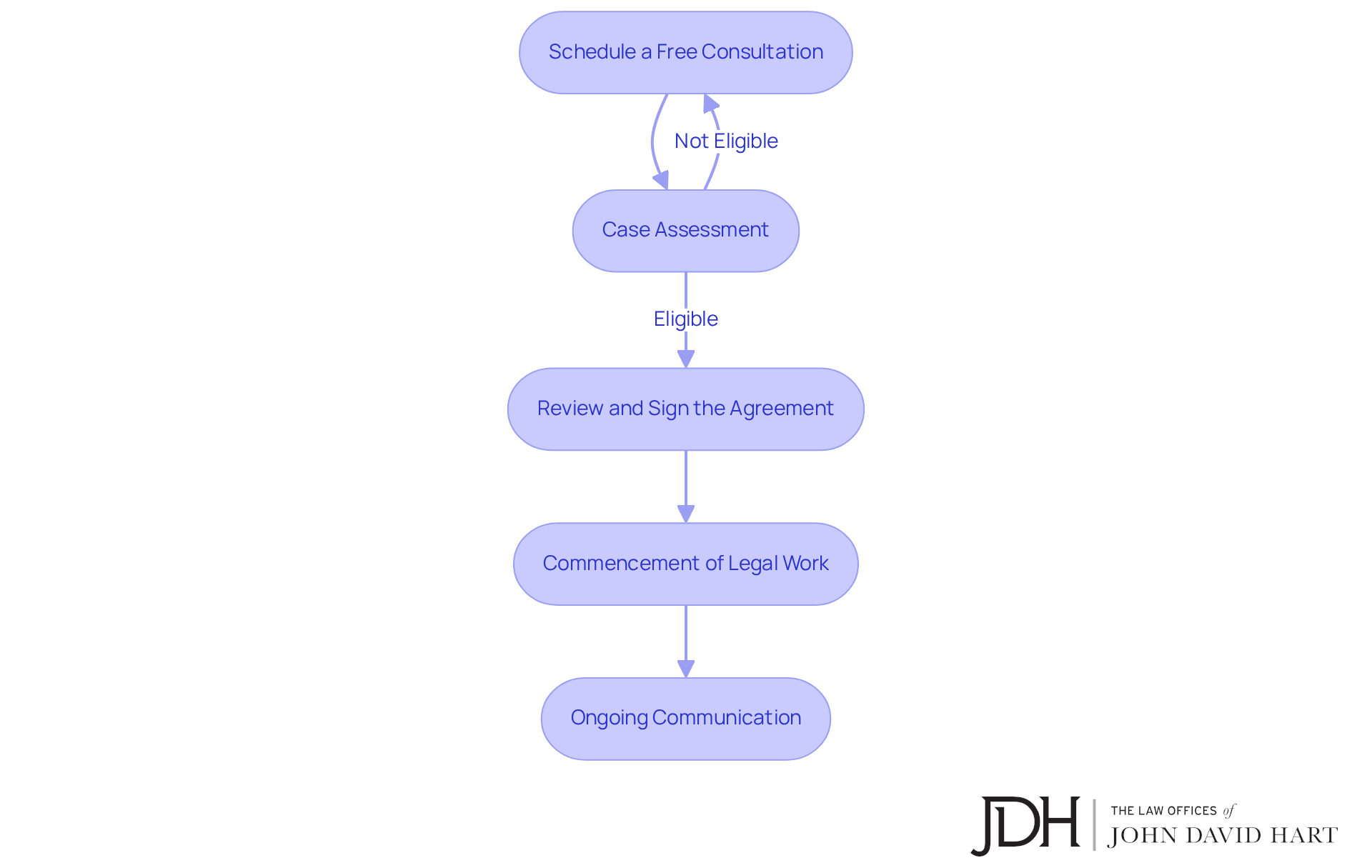 Each box represents a step you take in the process. Follow the arrows to see how you progress from scheduling a consultation to working with your lawyer. Each box represents a step you take in the process. Follow the arrows to see how you progress from scheduling a consultation to working with your lawyer.