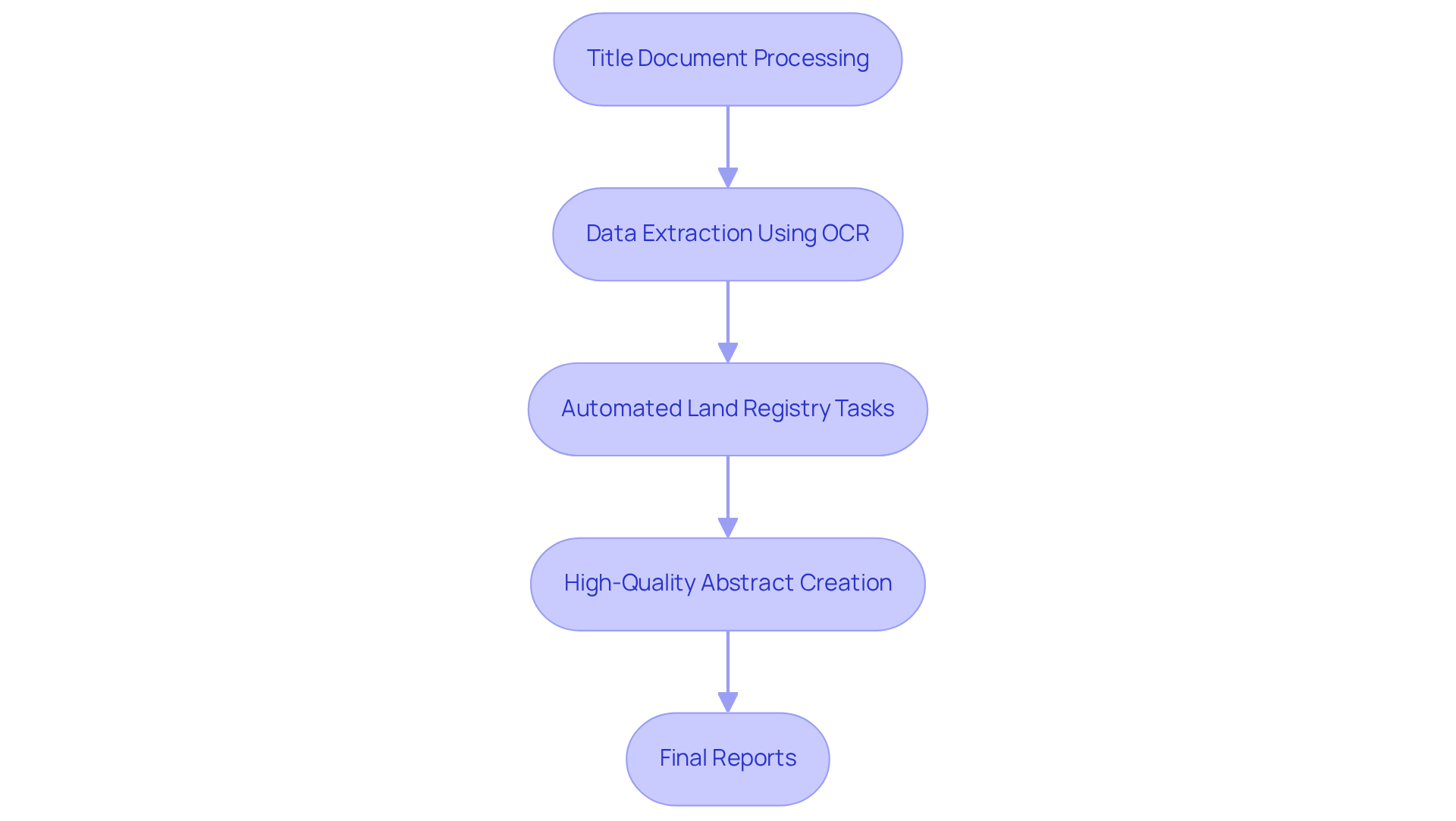 Each box represents a step in the automation process — follow the arrows to see how title documents are processed and transformed into high-quality reports.