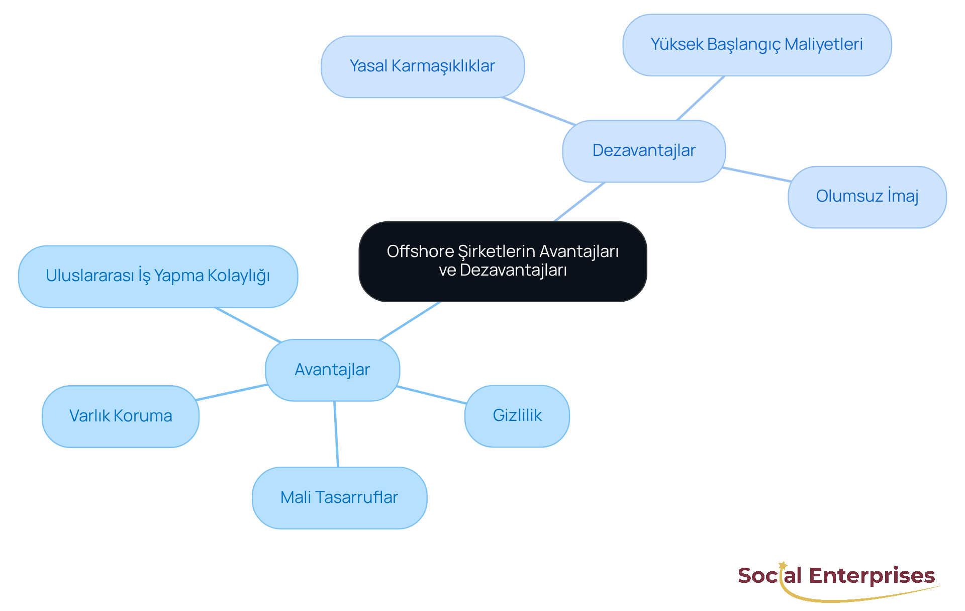 Merkezdeki konu, offshore şirketlerin artı ve eksi yönlerini gösteriyor. Her iki tarafta da avantajlar ve dezavantajlar arasında bağlantılar kurarak, hangi faktörlerin daha ön planda olduğunu görebilirsiniz.
