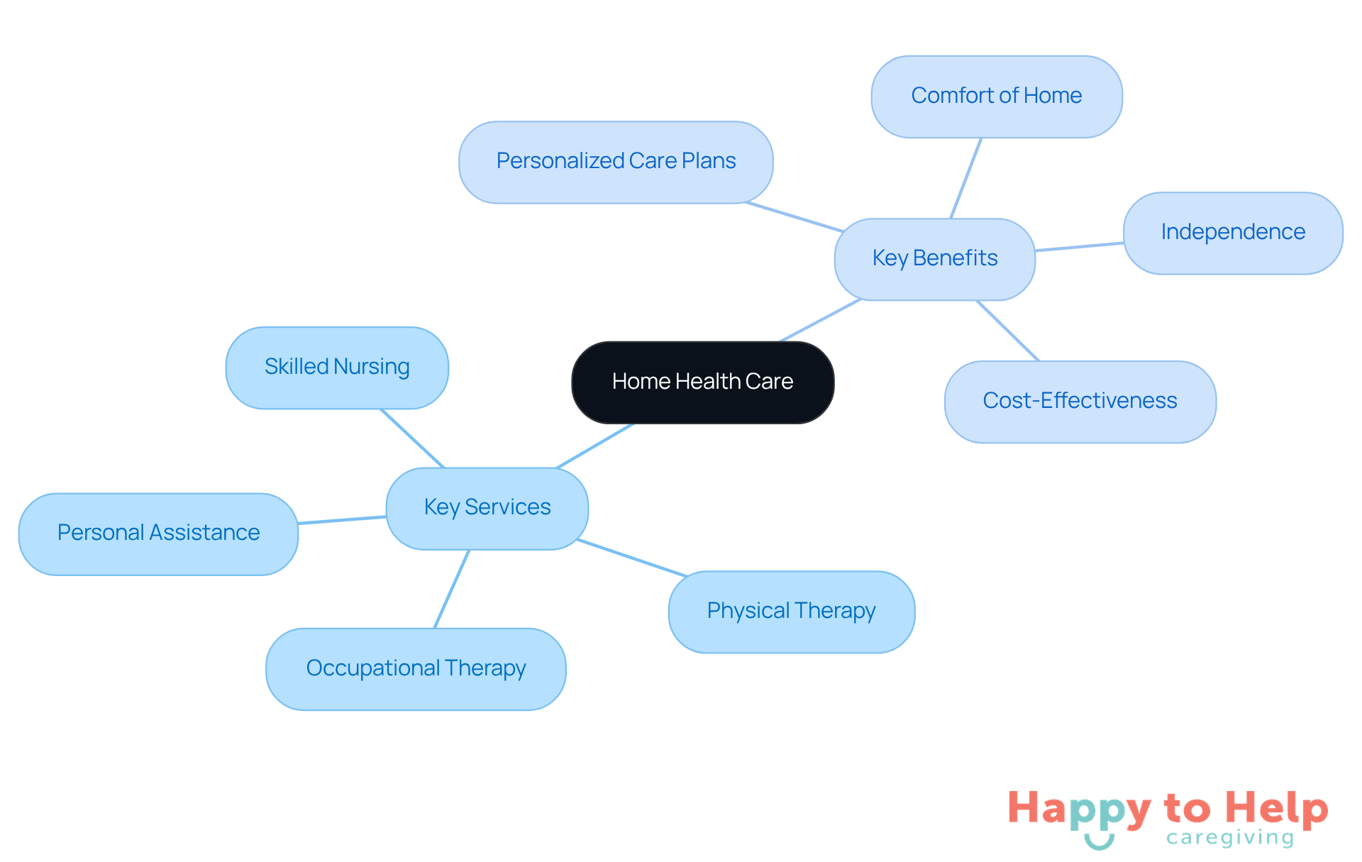 The central node represents home health care, with branches showing the services offered and the benefits they provide. Each branch highlights how these services contribute to better care and support for clients.