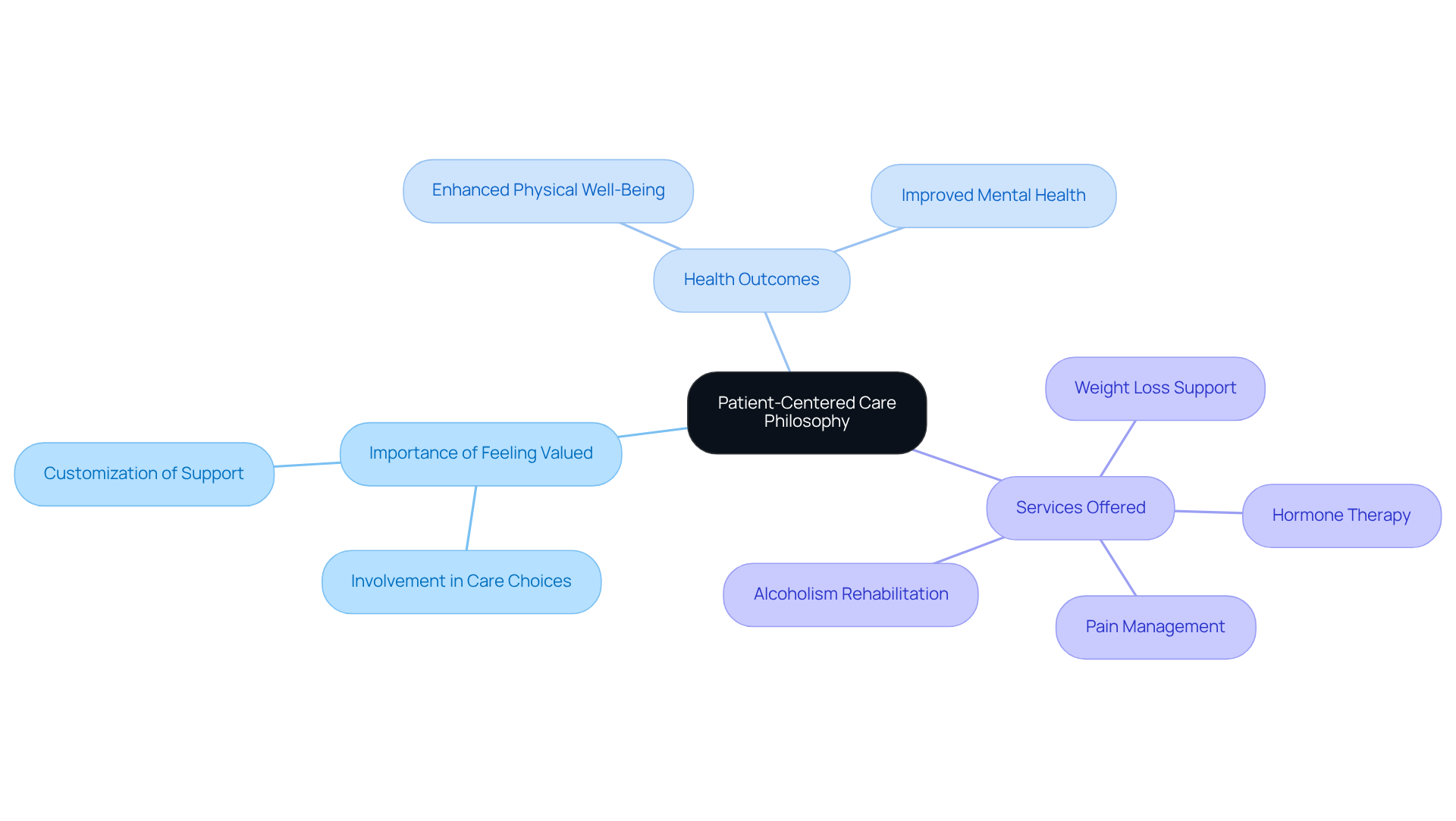 This mindmap shows how patient-centered care is at the heart of our approach. Each branch represents a key aspect of this philosophy, from its importance to the specific services we provide, helping you understand how we prioritize your needs.