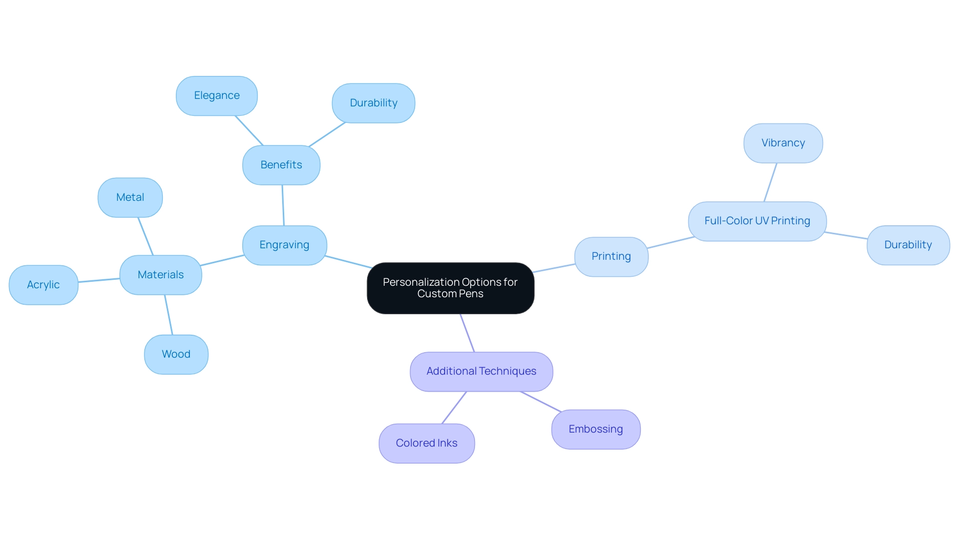 The central node represents the main topic, with branches for each personalization technique and their respective attributes.