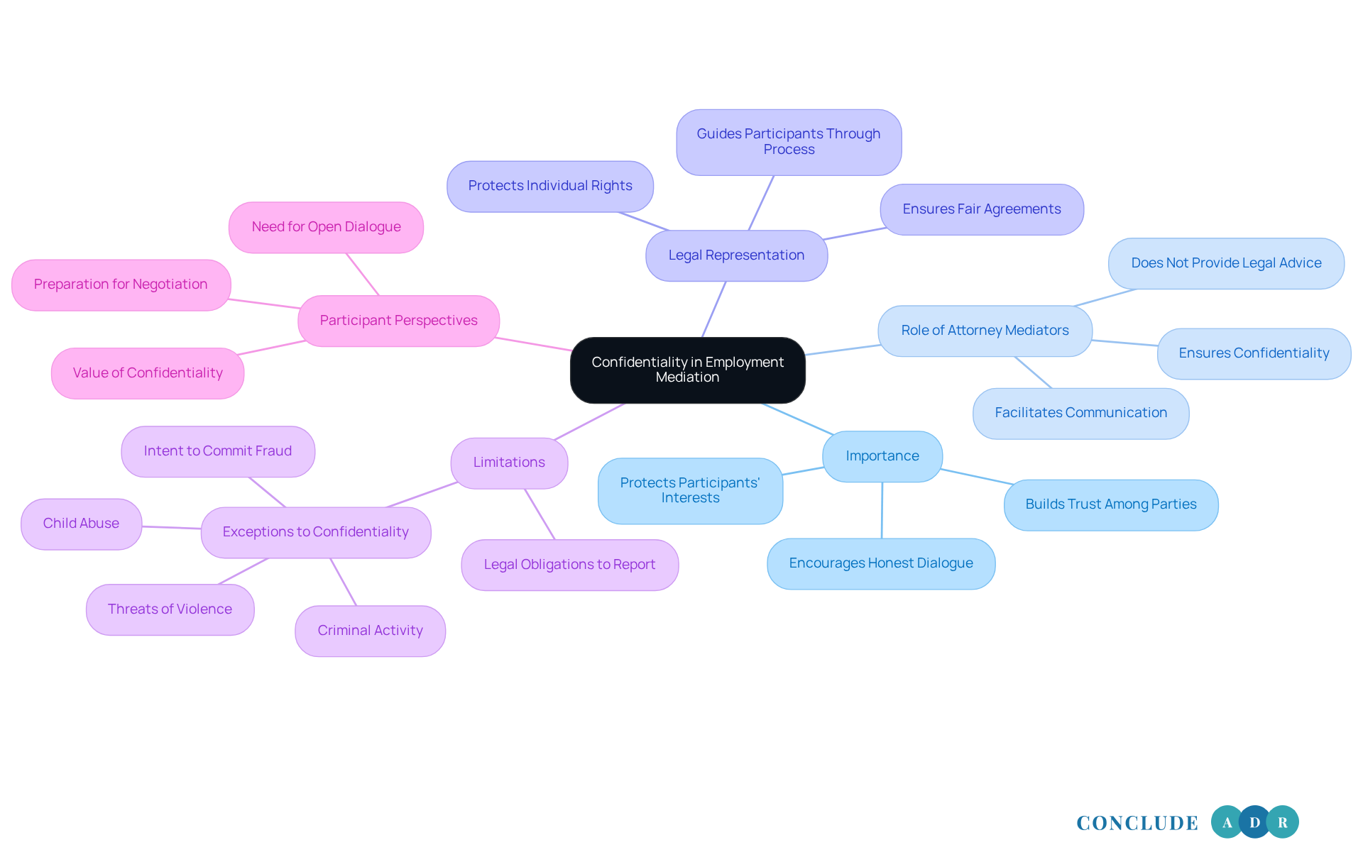 This mindmap starts at the center with the main theme of confidentiality and branches out into important related topics. Each branch represents a key aspect of confidentiality, and sub-branches provide more details on those aspects. This structure helps you see how these ideas connect.