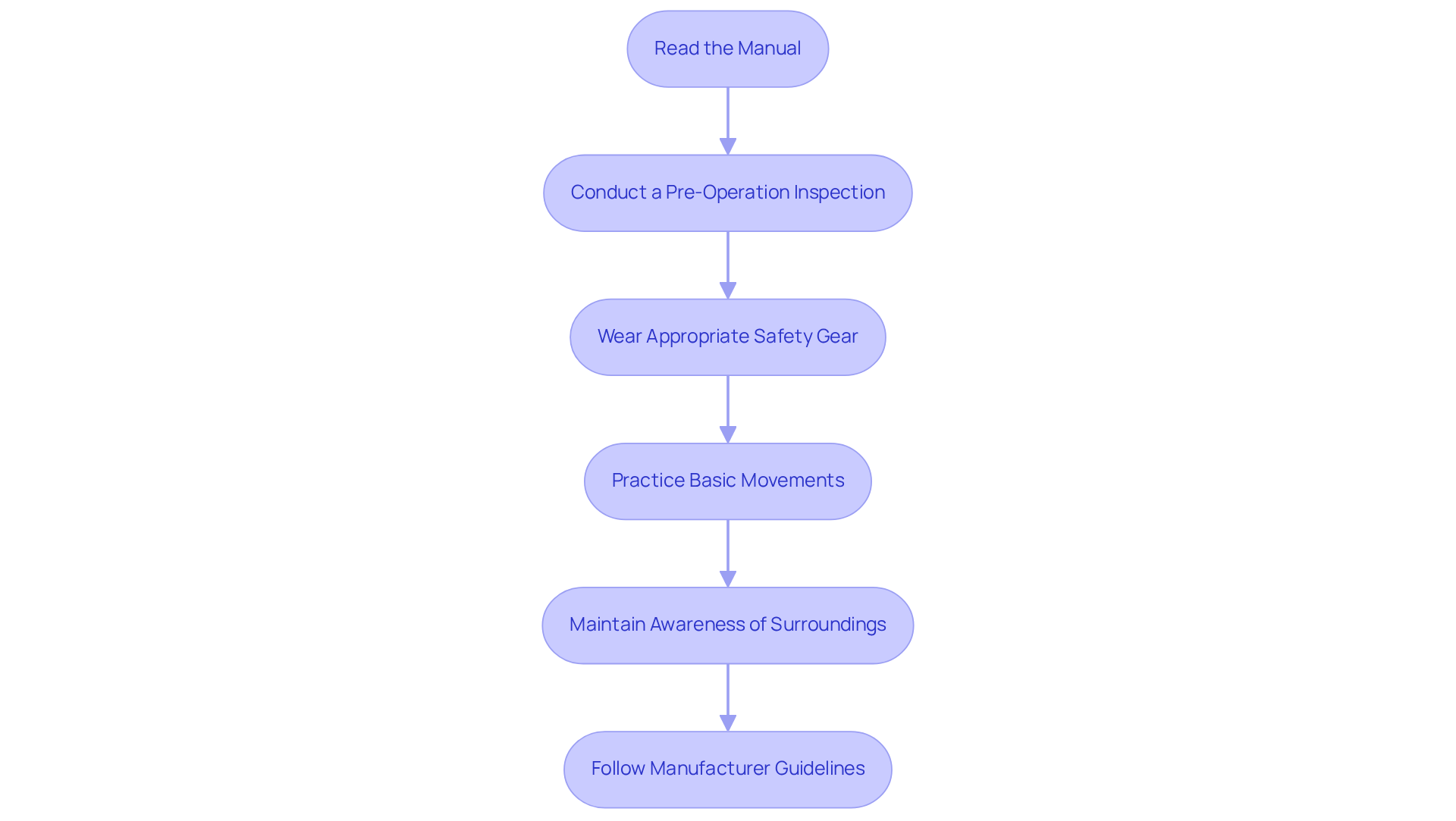 Each box in the flowchart represents a crucial step to follow when operating a small excavator. Start at the top and follow the arrows down to see the recommended practices for safe and effective operation. Each box in the flowchart represents a crucial step to follow when operating a small excavator. Start at the top and follow the arrows down to see the recommended practices for safe and effective operation.
