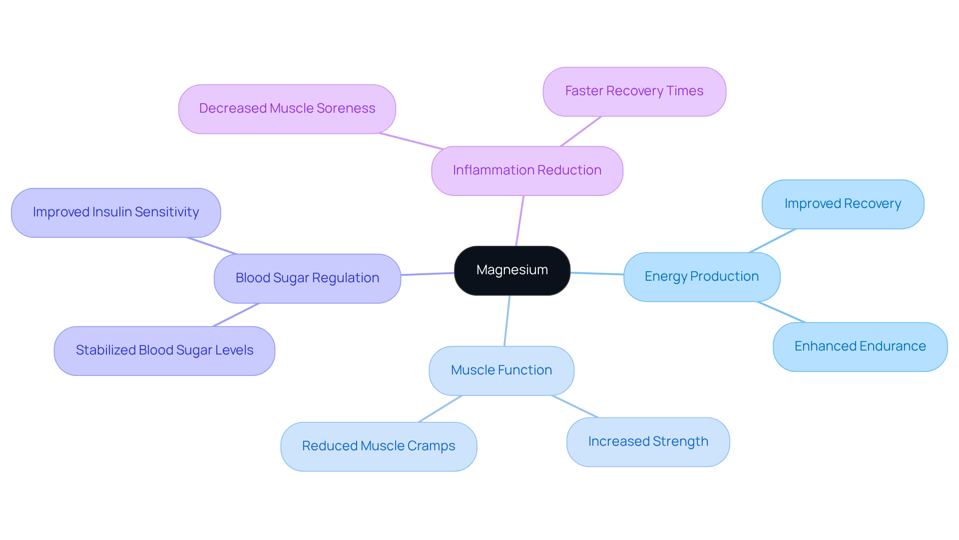 This mindmap shows how magnesium supports various aspects of fitness. Start at the center with magnesium, then follow the branches to see how it helps with energy, muscle performance, blood sugar control, and reducing inflammation. Each branch highlights a key area where magnesium makes a difference. This mindmap shows how magnesium supports various aspects of fitness. Start at the center with magnesium, then follow the branches to see how it helps with energy, muscle performance, blood sugar control, and reducing inflammation. Each branch highlights a key area where magnesium makes a difference.