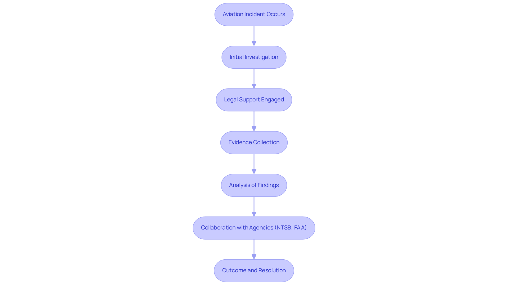 This flowchart outlines the steps taken during an aviation incident investigation, showing how legal support is integrated into the process. Each box represents a key stage, and the arrows indicate how one step leads to the next.