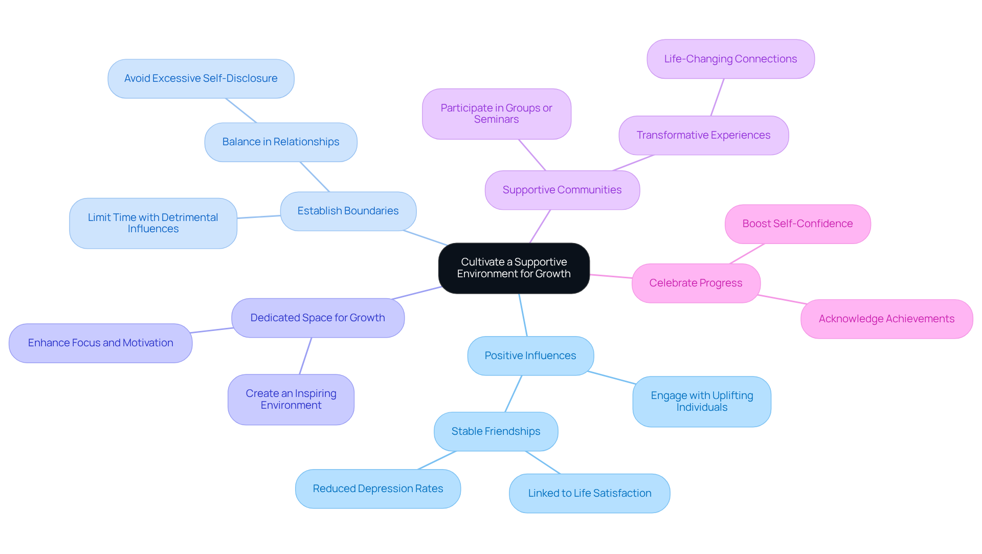 The central node represents the main theme, while each branch shows a key strategy. Follow the branches to explore how each action contributes to creating a supportive environment for personal growth. The central node represents the main theme, while each branch shows a key strategy. Follow the branches to explore how each action contributes to creating a supportive environment for personal growth.