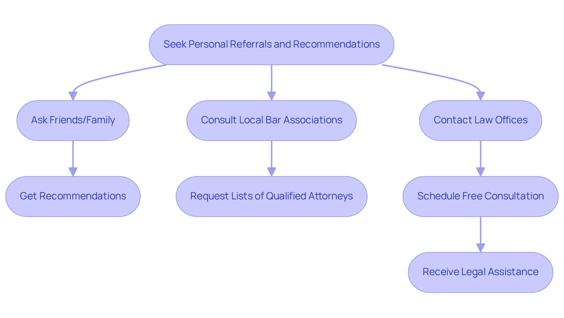 This flowchart guides you through the process of finding a lawyer after an accident. Start at the top and follow the arrows to see each step you should take, from asking for personal recommendations to contacting law offices for help.
