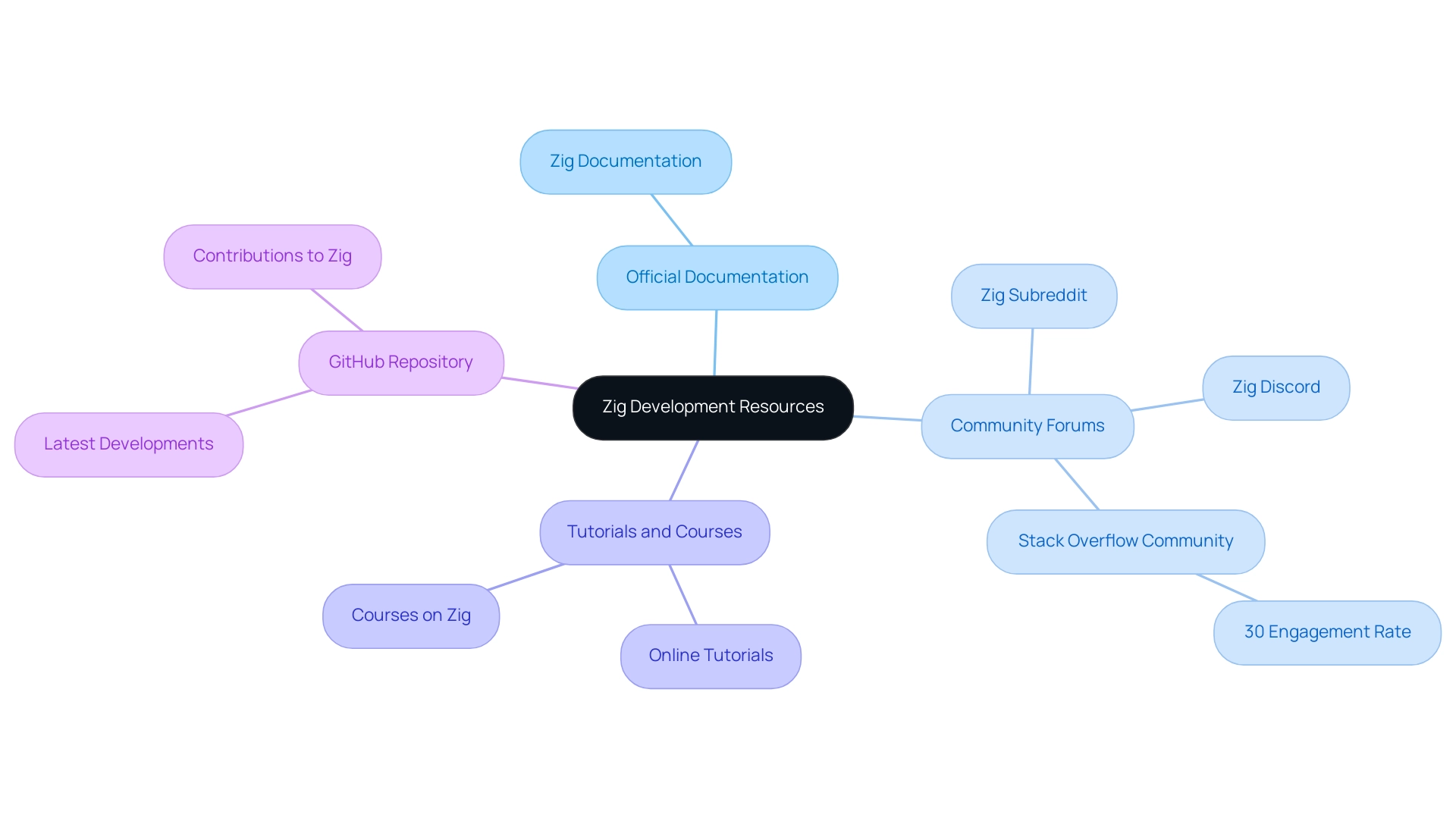 The central node represents Zig development resources, with branches illustrating key resource categories and their specific platforms or tools.