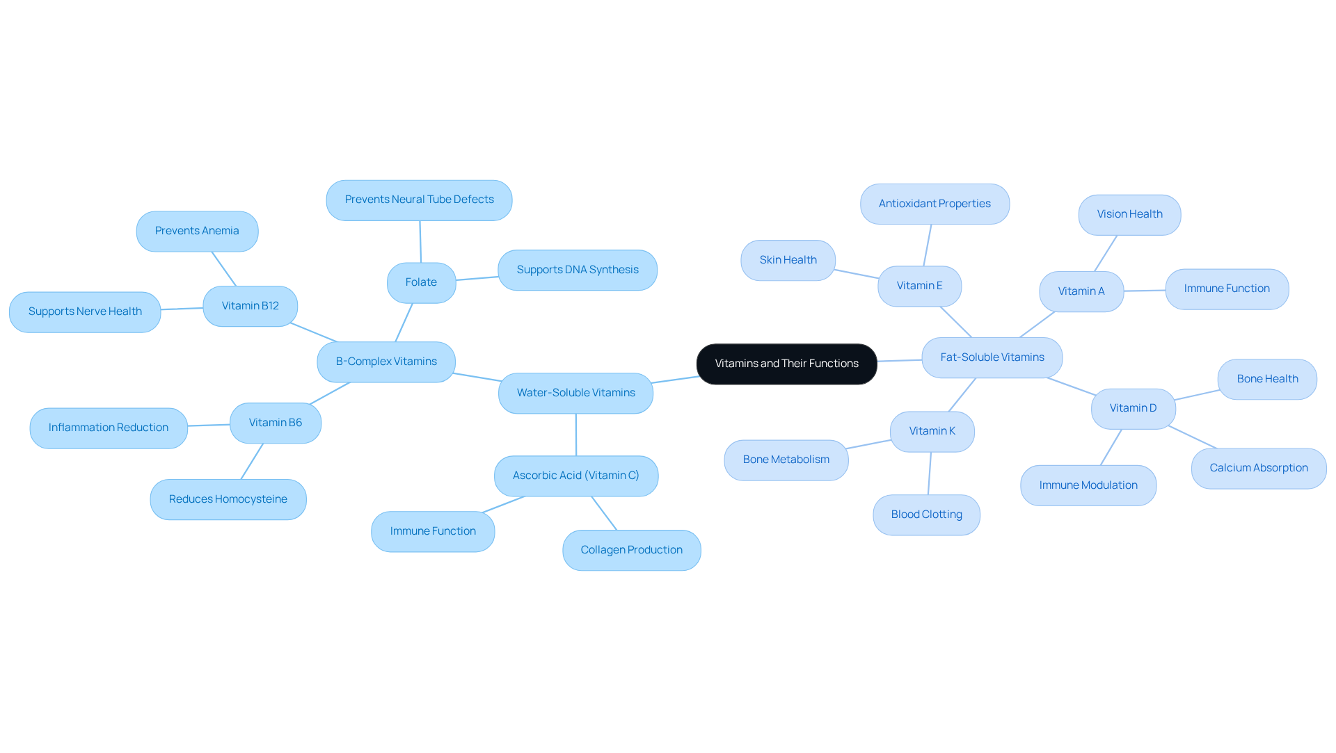 This mindmap starts with the main idea of vitamins at the center. From there, you can explore two main types: water-soluble and fat-soluble vitamins. Each vitamin has its own branch, showing what it does for your health. This visual helps you see how different vitamins contribute to your well-being and why they are important. This mindmap starts with the main idea of vitamins at the center. From there, you can explore two main types: water-soluble and fat-soluble vitamins. Each vitamin has its own branch, showing what it does for your health. This visual helps you see how different vitamins contribute to your well-being and why they are important.