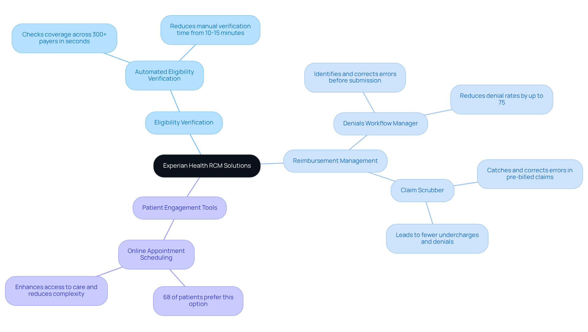 Start at the center with Experian Health's RCM solutions, then explore each branch to see the specific tools and their benefits for healthcare providers.