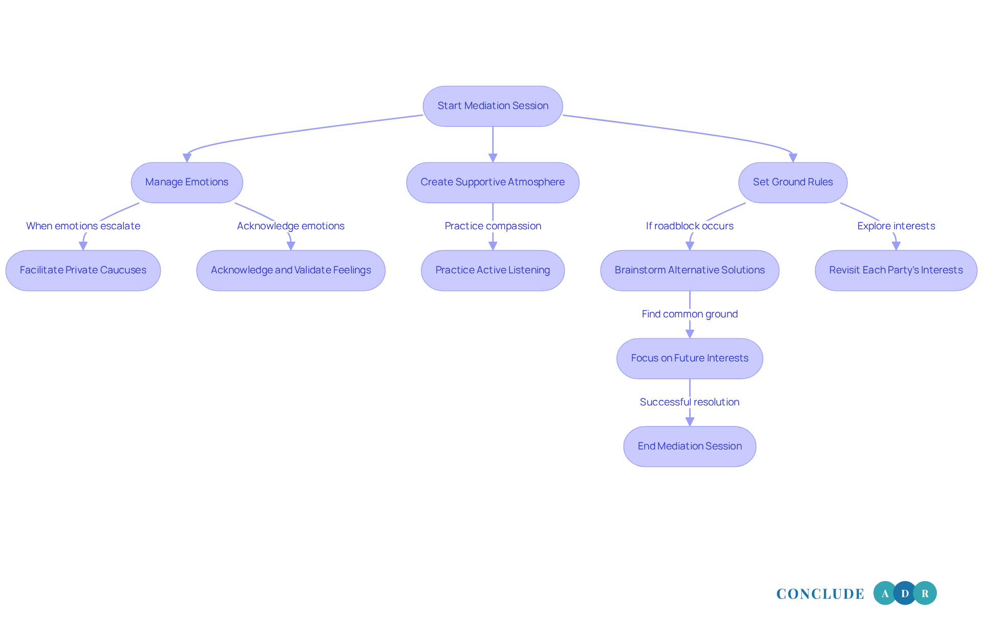 Follow the arrows to see how mediators handle various challenges during mediation — each step helps build a more constructive environment for resolution.